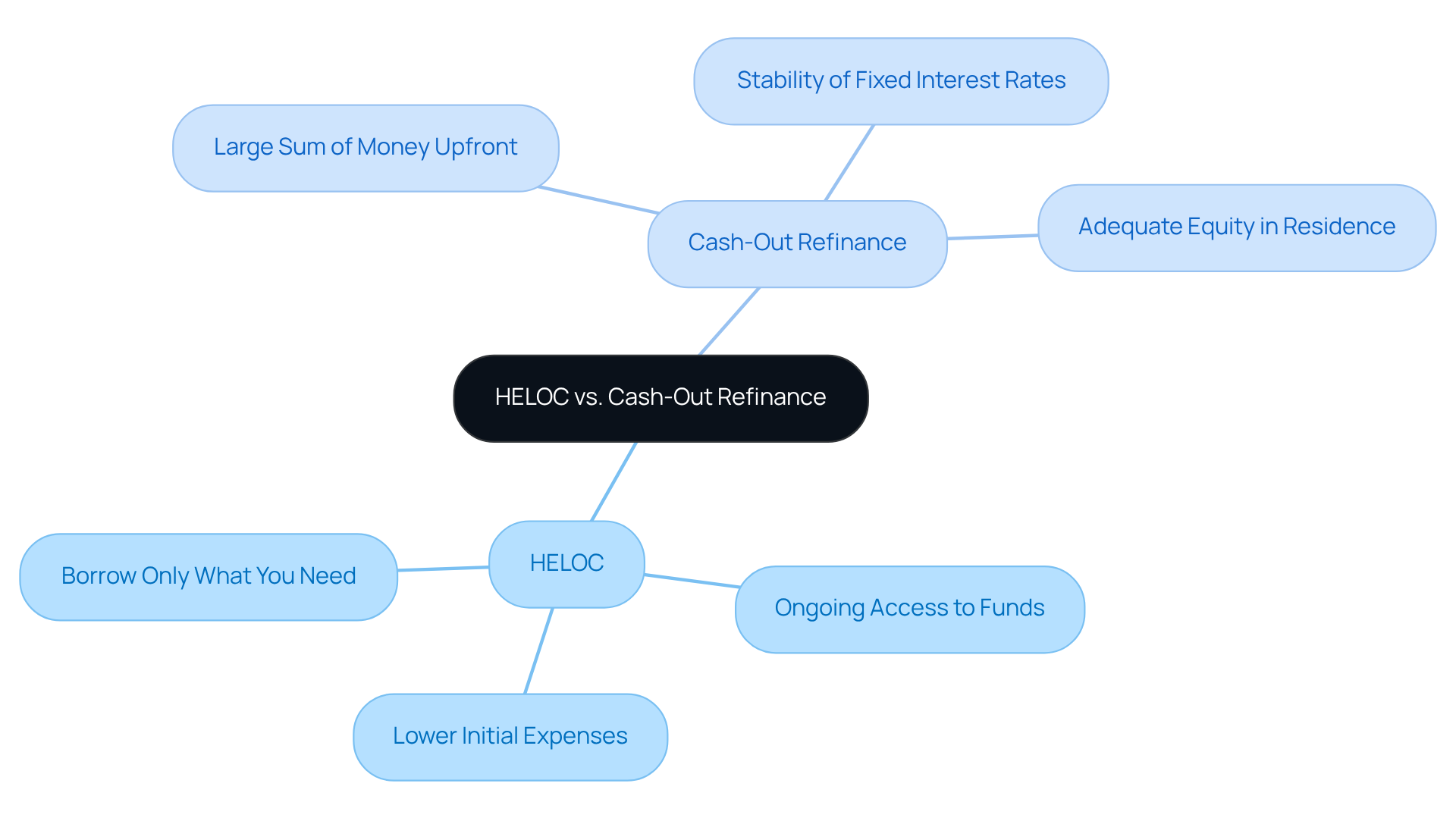 This mindmap helps you visualize the differences between HELOC and Cash-Out Refinance. Start at the center with the main topic, then follow the branches to see the reasons for choosing each option. Each sub-point explains why you might prefer one financing method over the other.