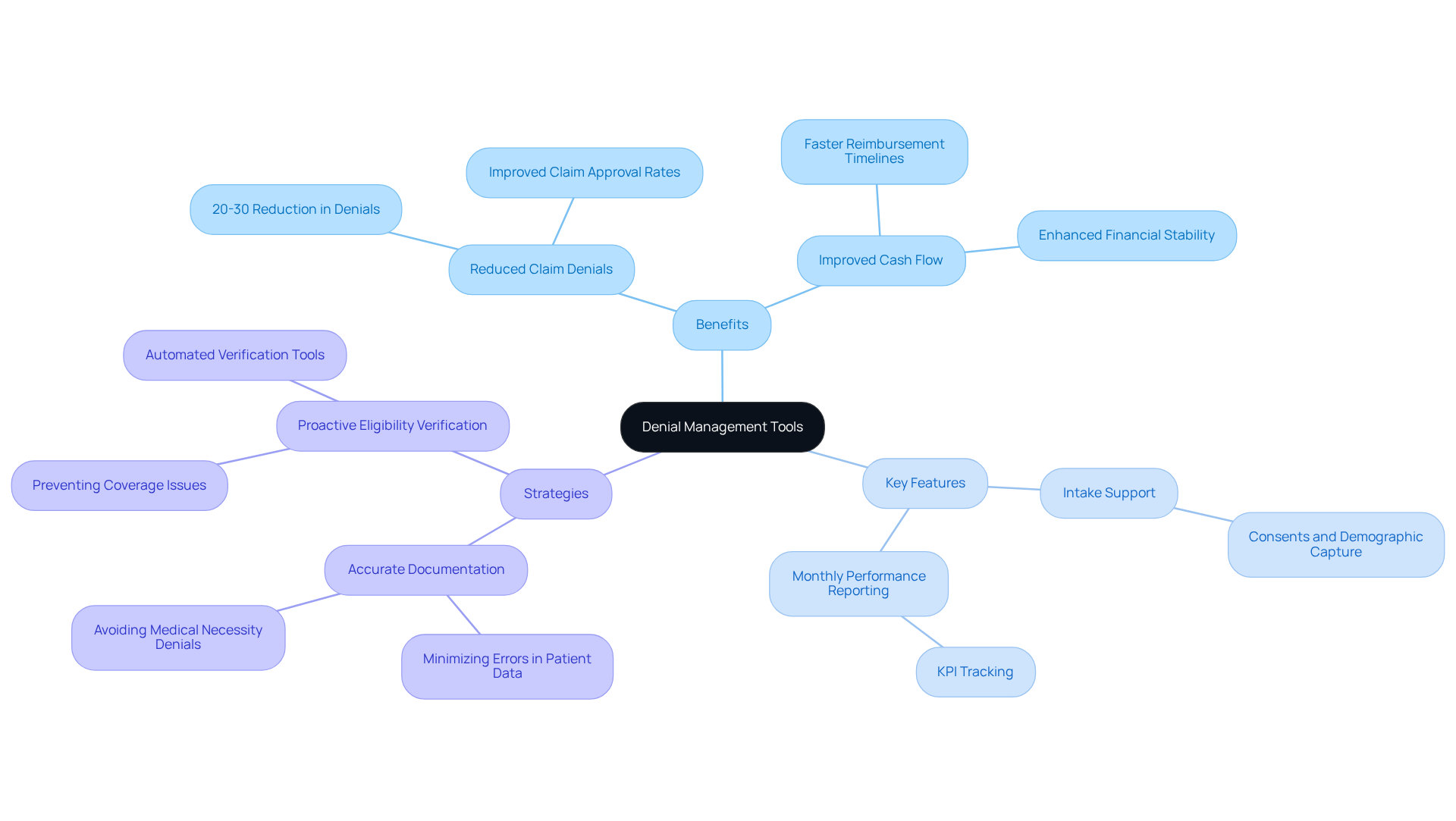 Start at the center with denial management tools, then explore the branches to see the benefits, features, and strategies that enhance healthcare providers' financial stability.