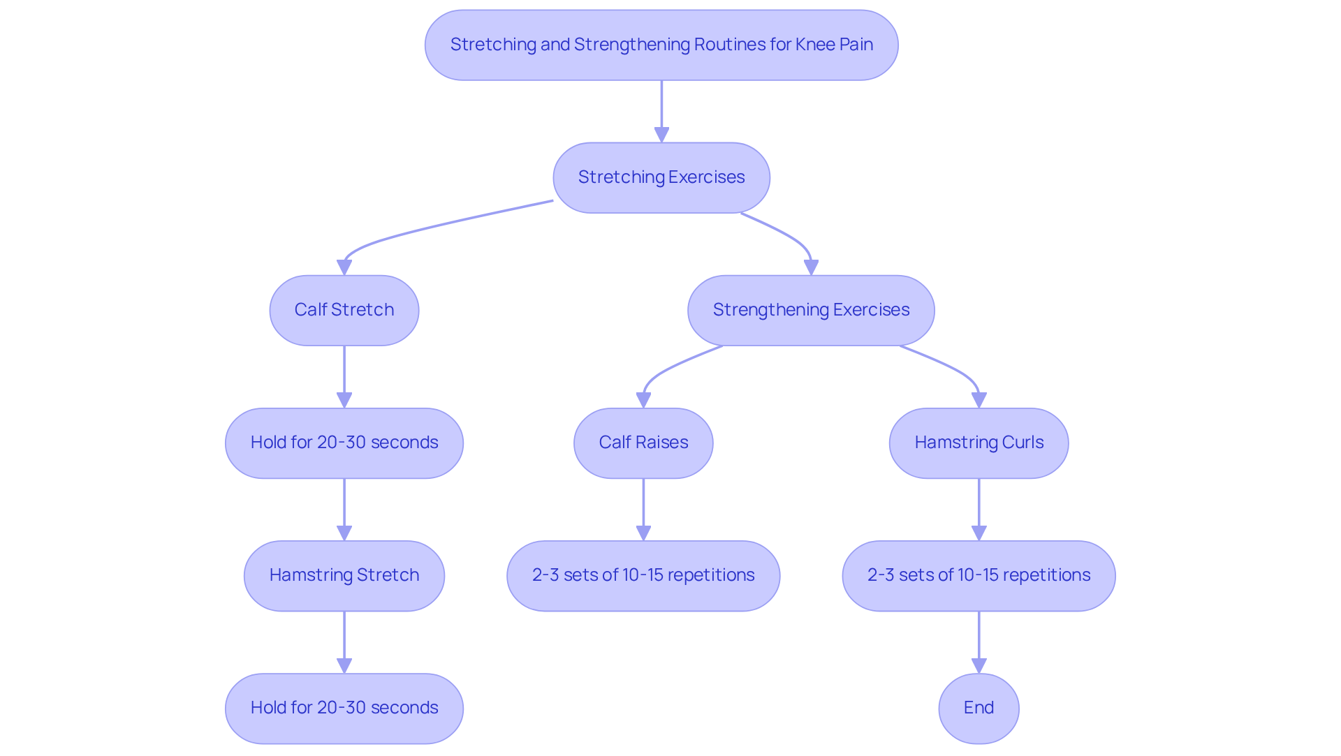 This flowchart guides you through effective exercises to relieve knee pain caused by tight muscles. Follow the arrows to see which stretches and strengthening exercises to perform, and how to do them correctly for the best results.