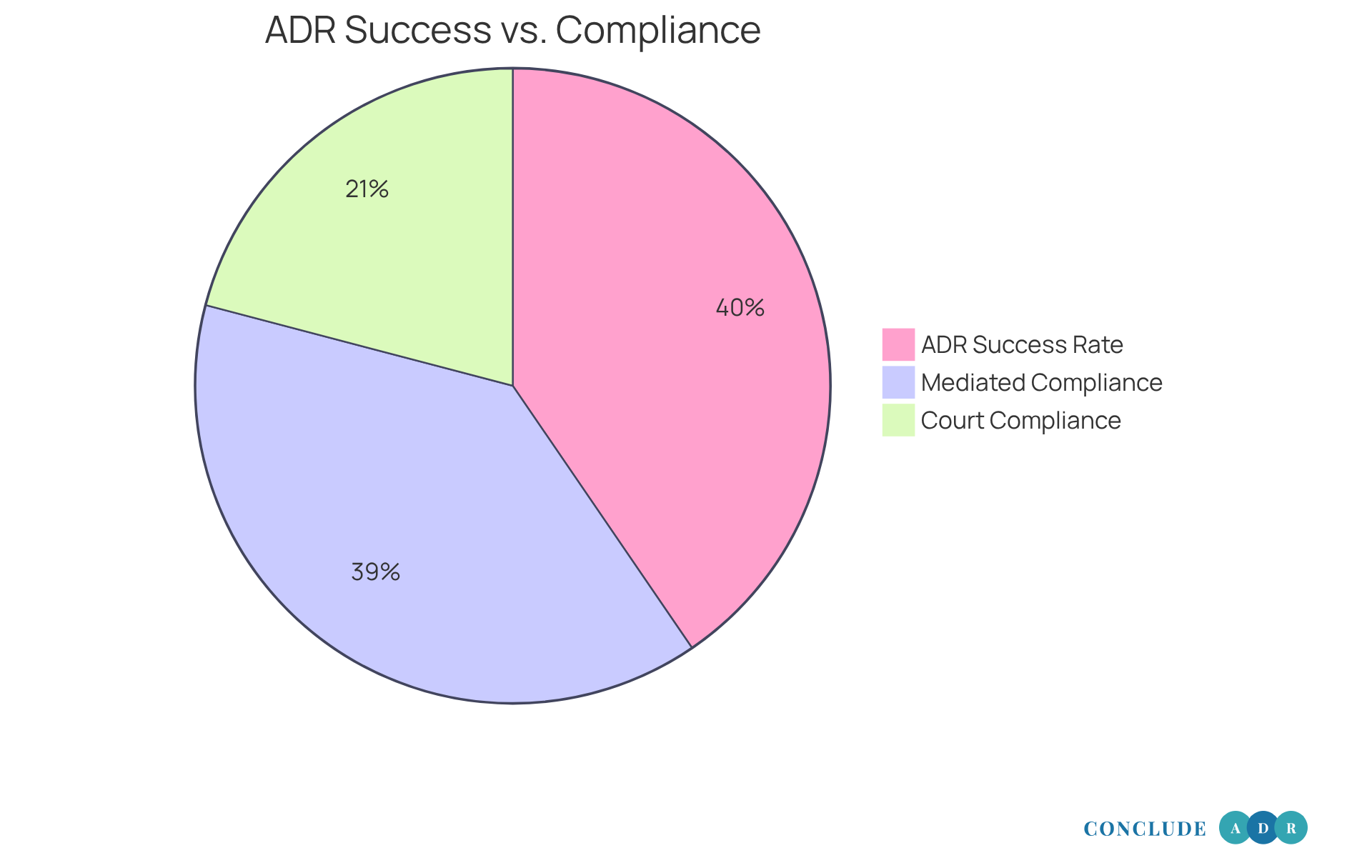 The green section shows the success rates of ADR services, while the red section illustrates the compliance rates for court judgments. The larger the section, the more effective the method.