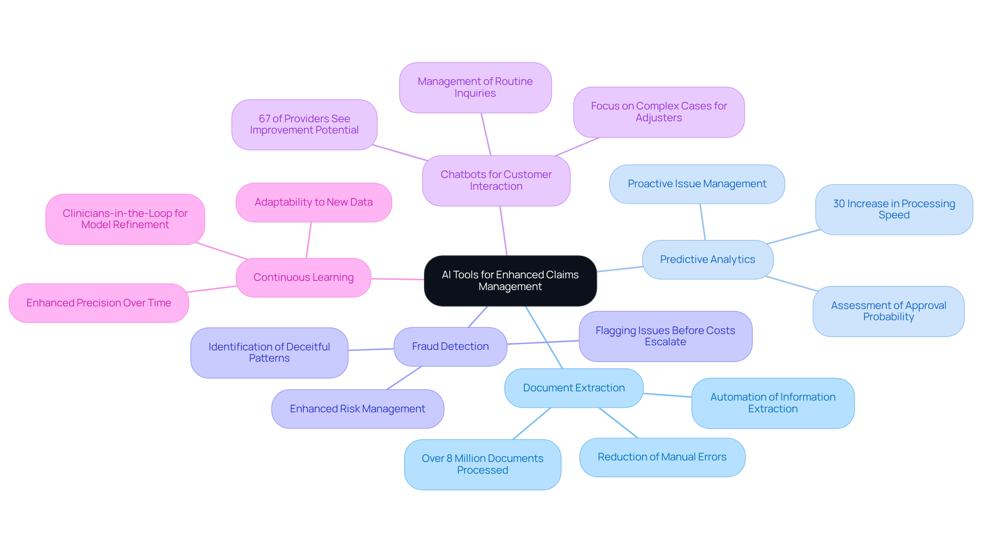 The central node represents the main topic, while each branch shows a different strategy. Follow the branches to explore the details and benefits of each approach.