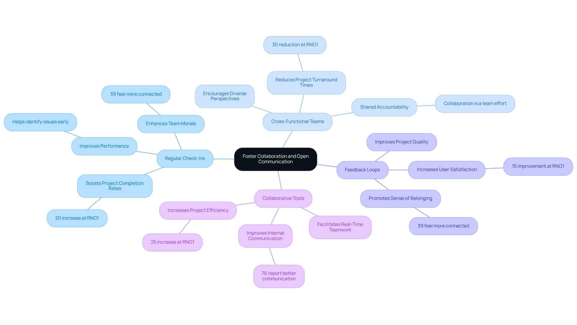 This mindmap starts with the main idea at the center and branches out into different strategies. Each branch represents a way to improve teamwork and communication, with additional details and benefits listed underneath. Follow the branches to see how each strategy contributes to a more collaborative environment.