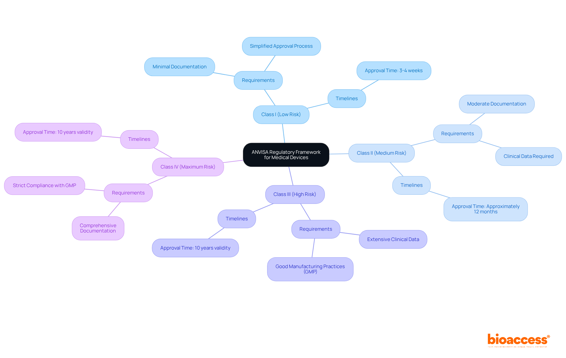 The central node represents the regulatory framework, while the branches show different classes of medical devices. Each class includes details about requirements and processes, helping you understand how to navigate the registration landscape.