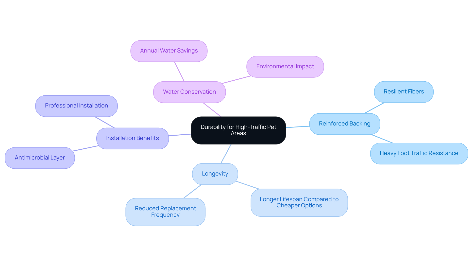 This mindmap starts with the main idea of ensuring durability in pet areas. Each branch represents a key consideration, and the sub-branches provide more details. Follow the branches to understand how each factor contributes to the overall durability and benefits of artificial grass. This mindmap starts with the main idea of ensuring durability in pet areas. Each branch represents a key consideration, and the sub-branches provide more details. Follow the branches to understand how each factor contributes to the overall durability and benefits of artificial grass.