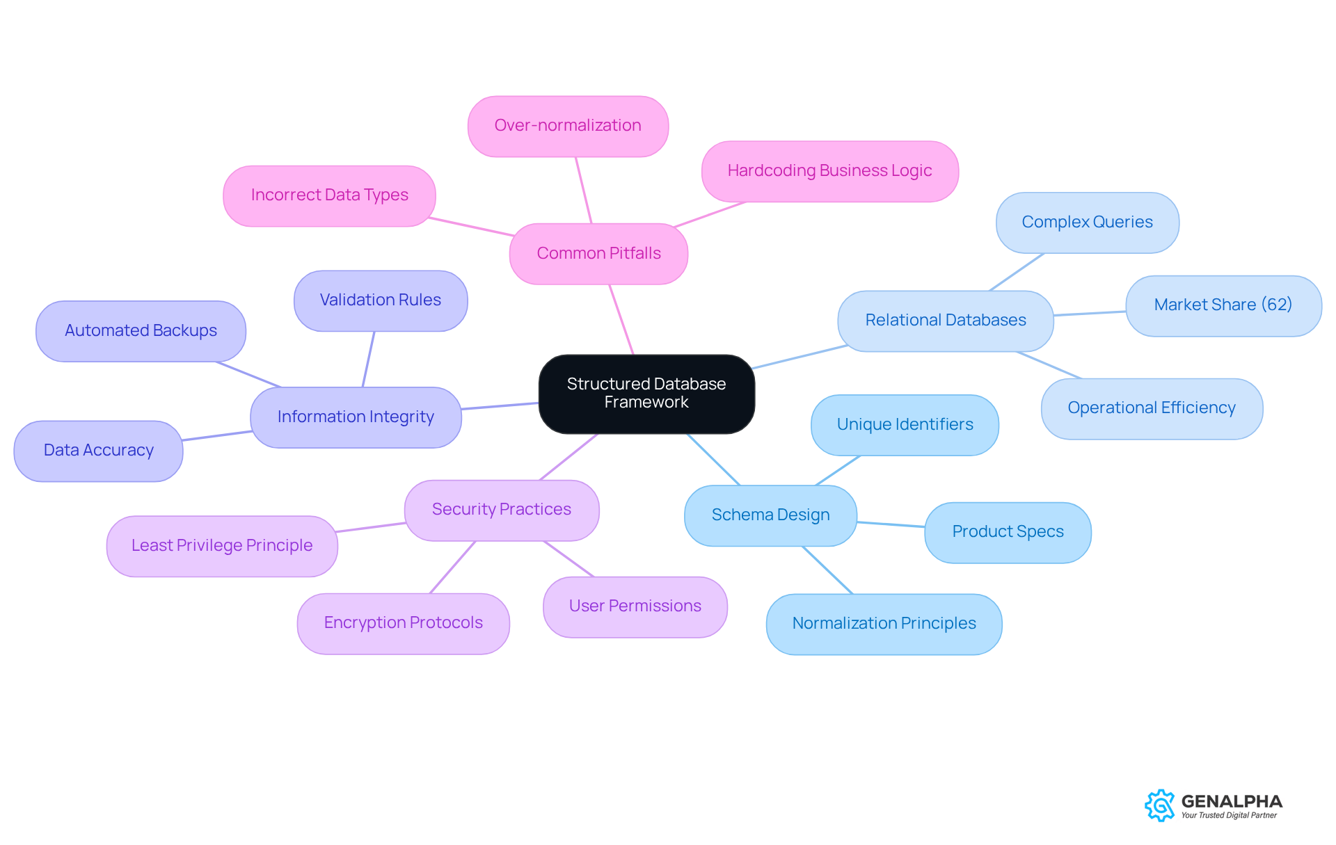 The central node represents the main topic, while the branches show key areas of focus. Each sub-branch provides more detail on specific aspects, helping you understand how they all connect.