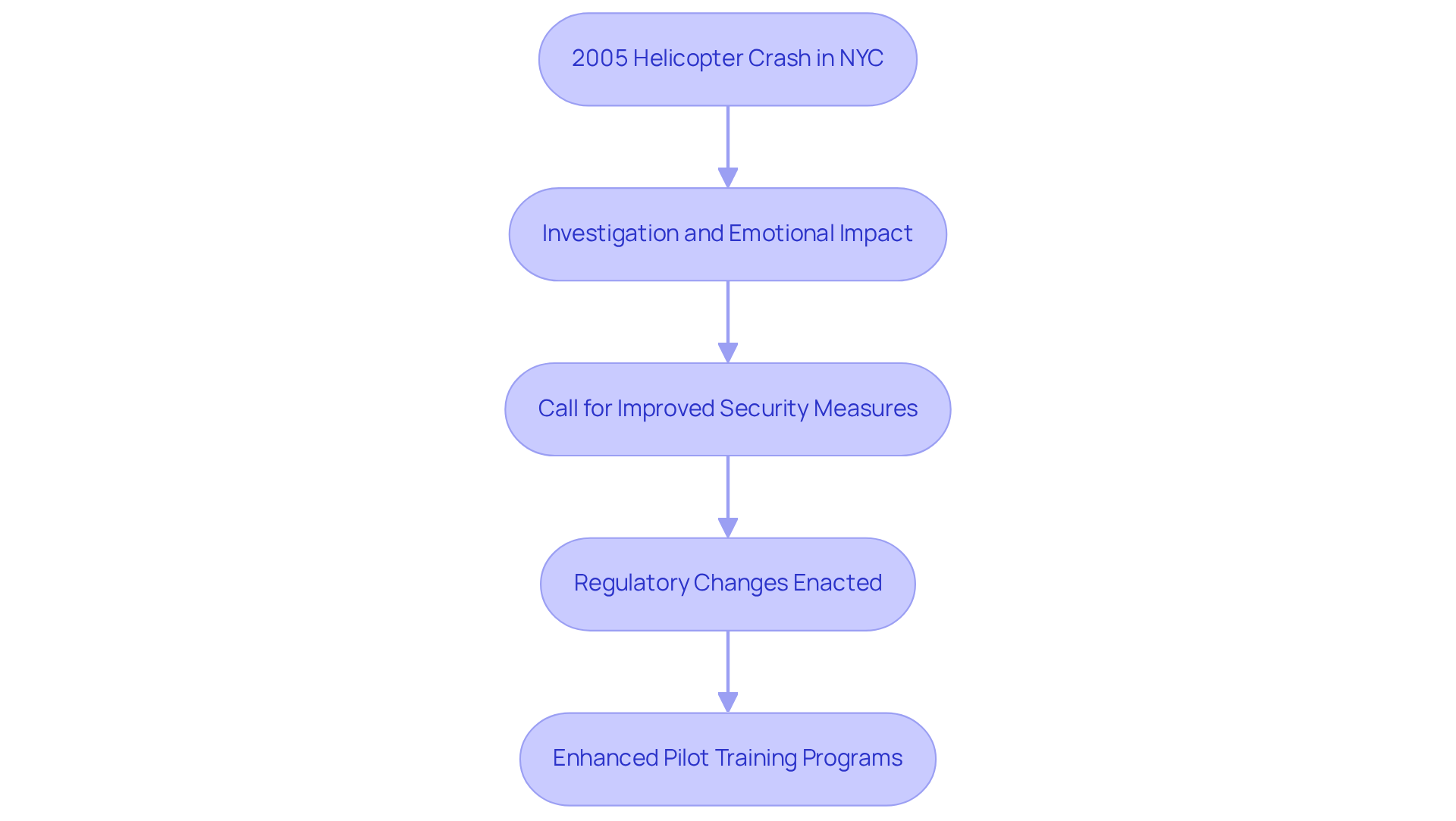 Follow the arrows to see how the tragic event led to investigations and ultimately to changes in regulations aimed at improving aviation safety.