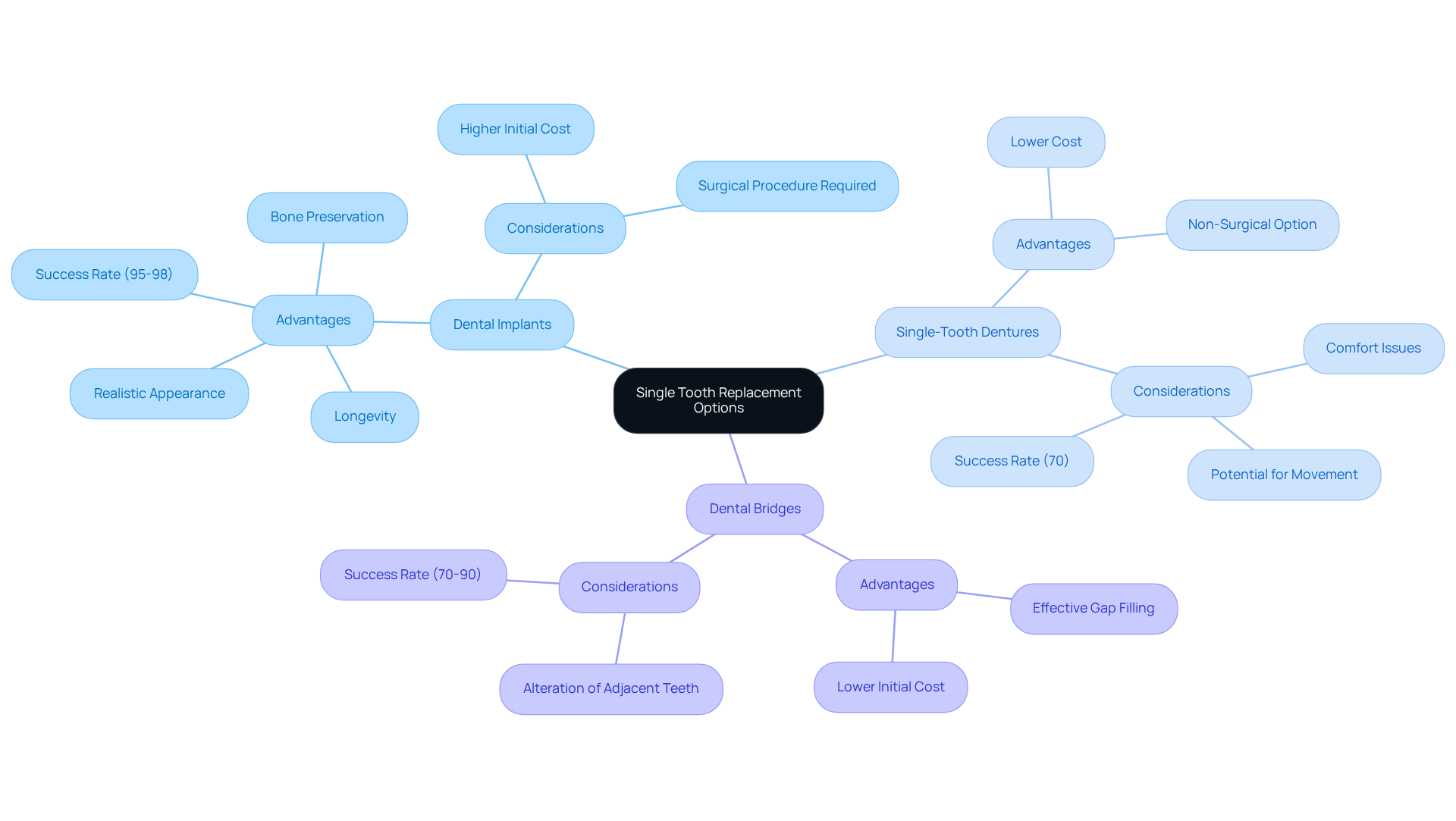 The central node represents the main topic, with branches for each replacement option. Follow each branch to explore the unique benefits and considerations of dental implants, single-tooth dentures, and dental bridges.