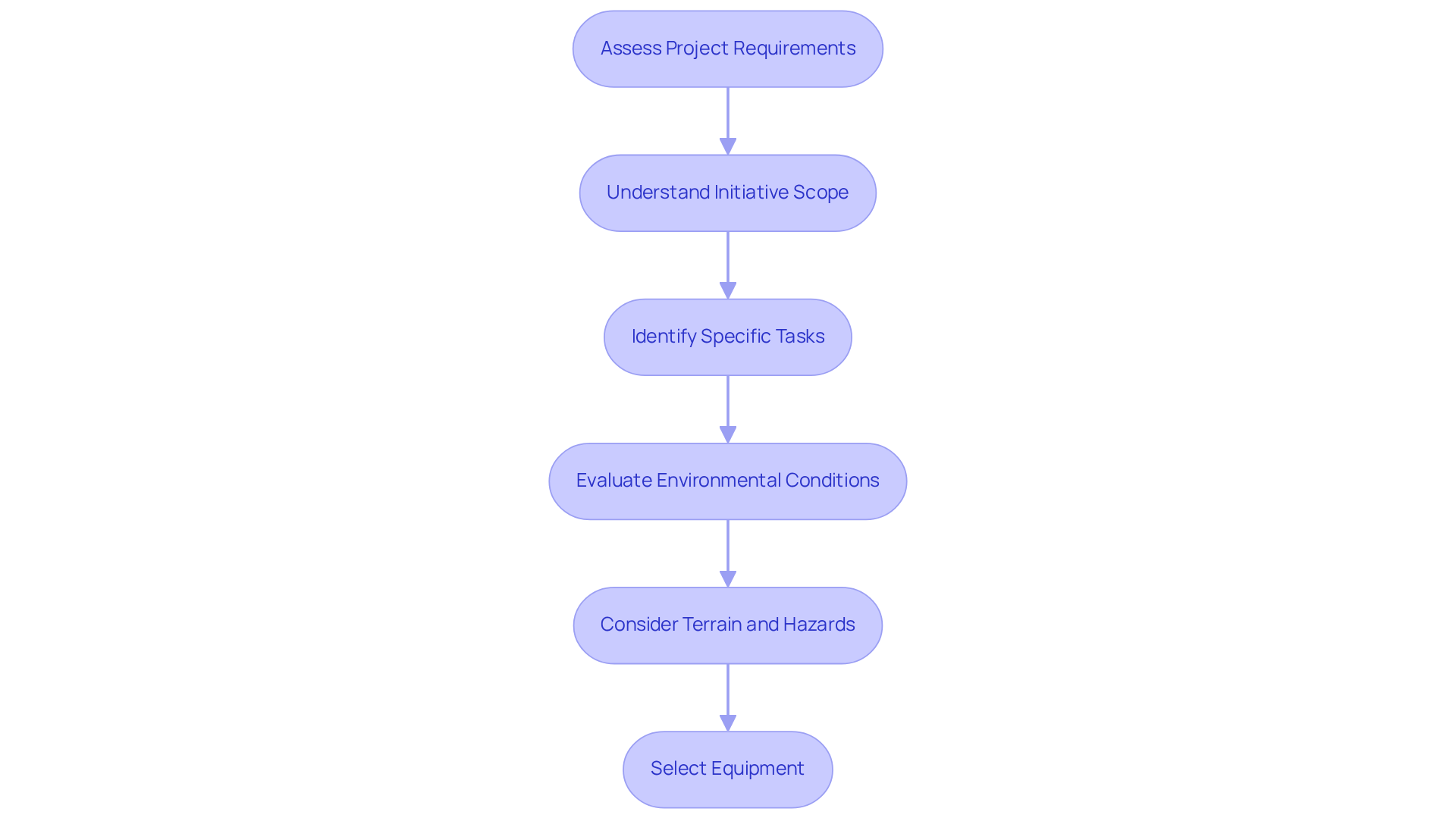 This flowchart guides you through the steps to assess project requirements before selecting equipment. Each box represents a crucial factor to consider, and the arrows show how these factors connect to ensure a thorough evaluation.