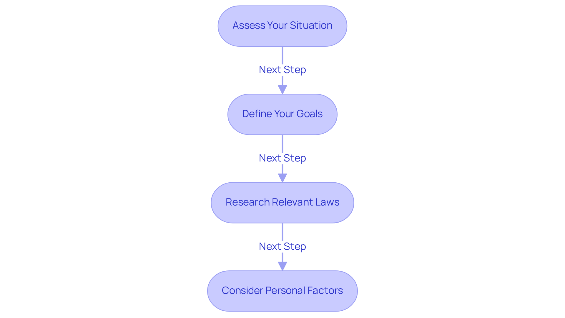Follow the arrows from one step to the next. Each box represents a crucial part of the process to help you prepare for hiring a DUI attorney. Start by assessing your situation, then define your goals, research the laws, and finally consider personal factors to find the right attorney for you.