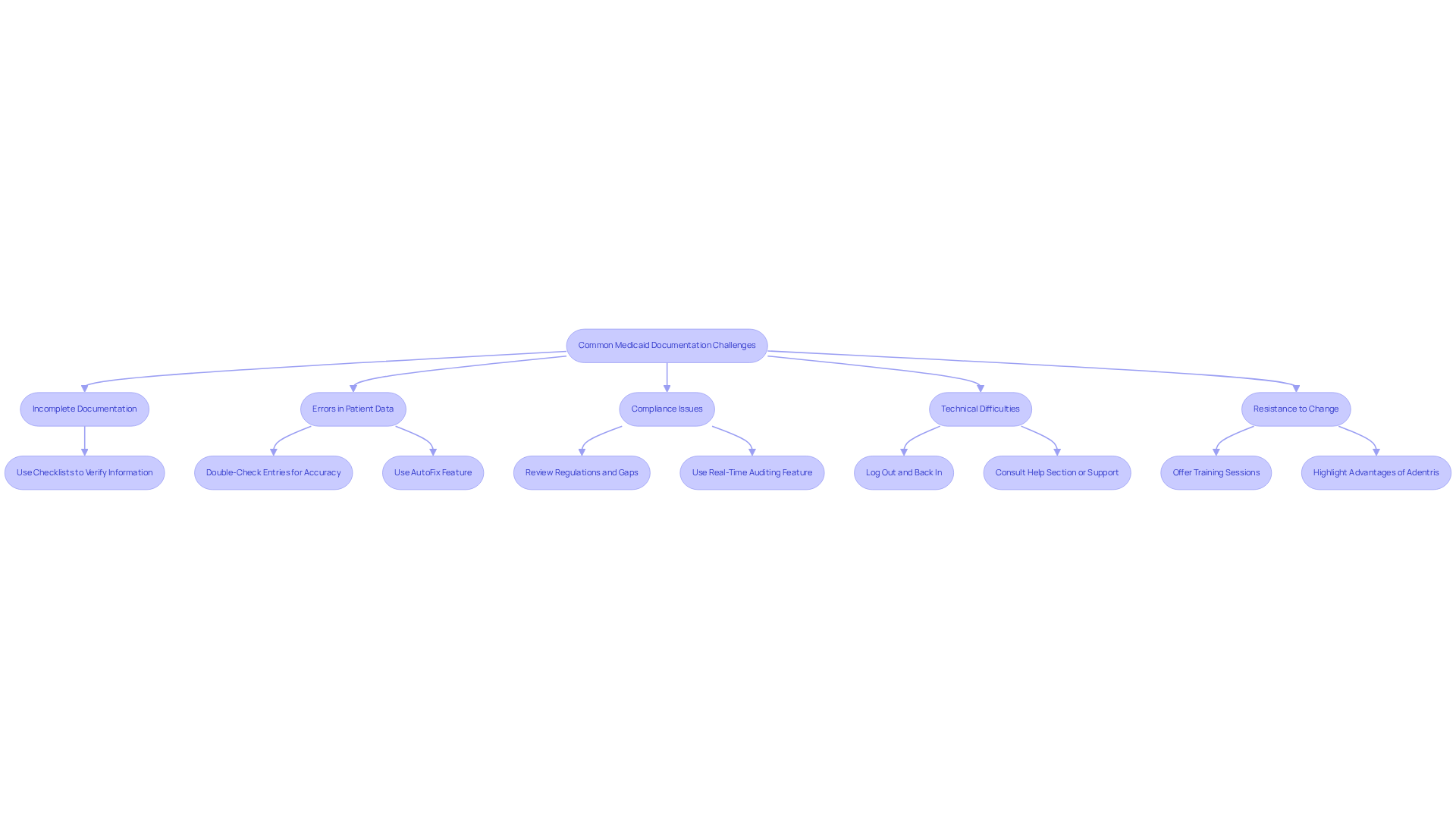 Each box represents a common challenge you might face. Follow the arrows to see the suggested solutions for each issue. This flowchart helps you visualize the steps to take when encountering problems during the documentation process.