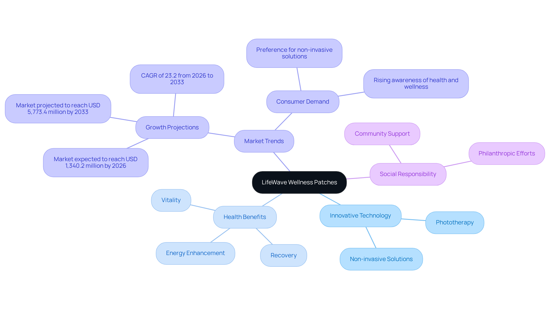 This mindmap starts with LifeWave's wellness patches at the center. Each branch represents a key aspect of the product, showing how technology, health benefits, market trends, and social responsibility are interconnected. Follow the branches to explore how these elements contribute to the overall wellness solutions offered by LifeWave.