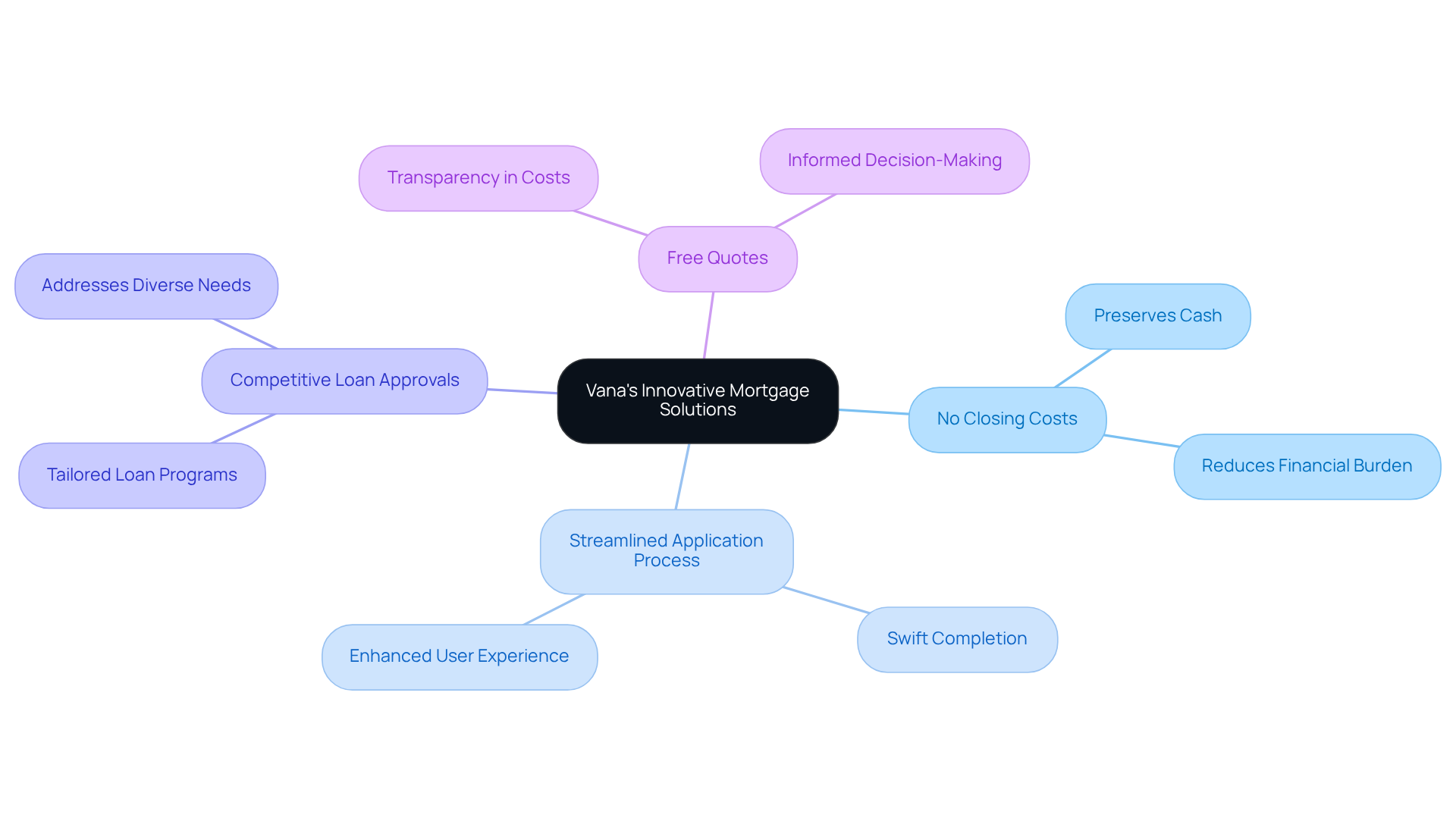 The center represents Vana's mortgage solutions, with branches showing key features and their benefits. Each color-coded branch helps you see how Vana stands out in the mortgage landscape. The center represents Vana's mortgage solutions, with branches showing key features and their benefits. Each color-coded branch helps you see how Vana stands out in the mortgage landscape.