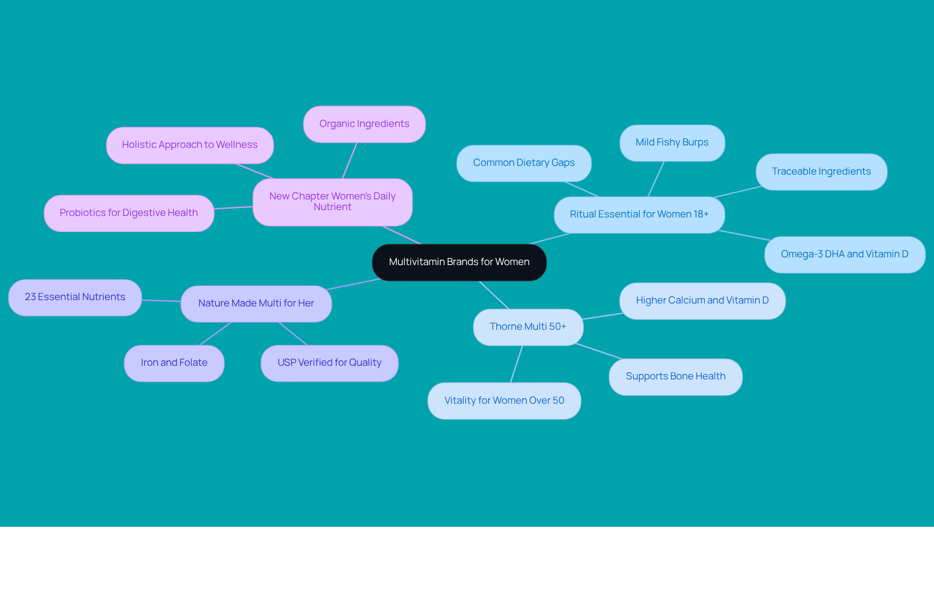 The central node represents the overall topic, while each branch shows a different brand. The sub-branches highlight specific features and benefits, helping you see which multivitamin might be the best fit for your health needs.