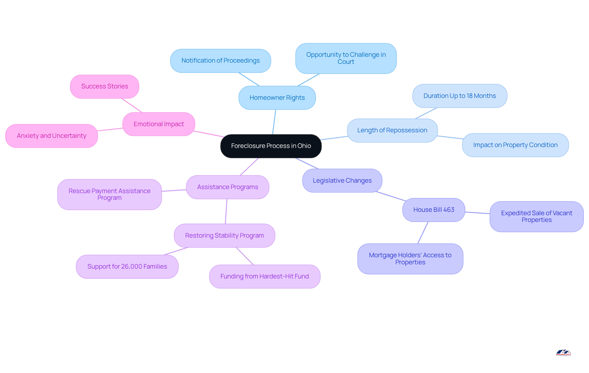The central node represents the foreclosure issue, with branches illustrating key factors affecting homeowners. Each branch helps you explore different aspects of the foreclosure process, giving you a clearer picture of your rights and available support.