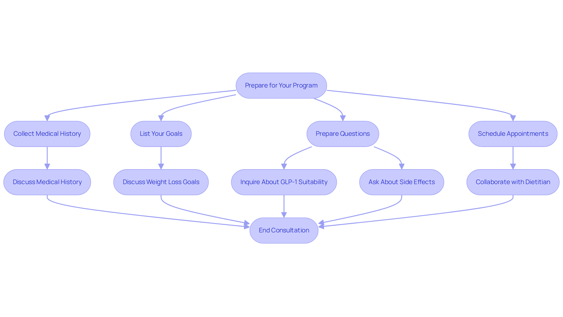 Follow the arrows to see the steps you need to take before your consultation. Each box represents an important action to help you prepare for your weight loss journey.