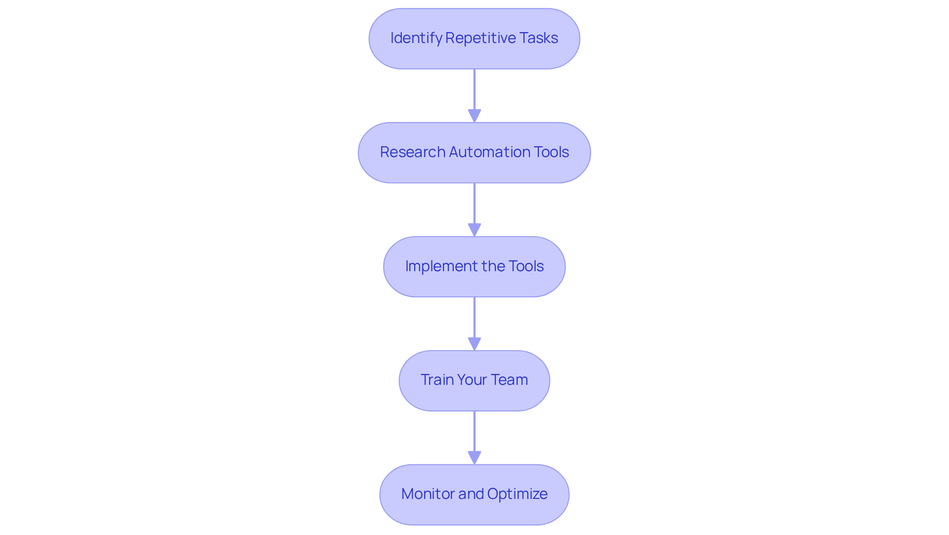 Each box represents a step in the process of integrating automation tools. Follow the arrows to see how each step leads to the next, helping you streamline your go-to-market strategy.