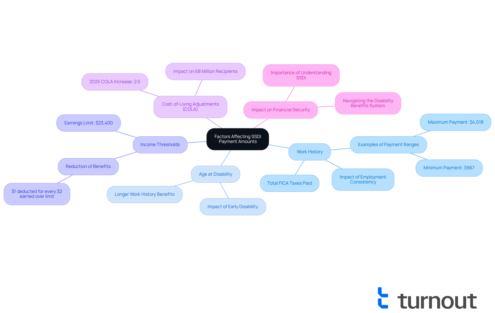 The central node represents the main topic. Each branch highlights a factor affecting SSDI payments, with sub-branches providing more detail. This layout helps clarify how different elements interconnect and influence the overall payment amounts.