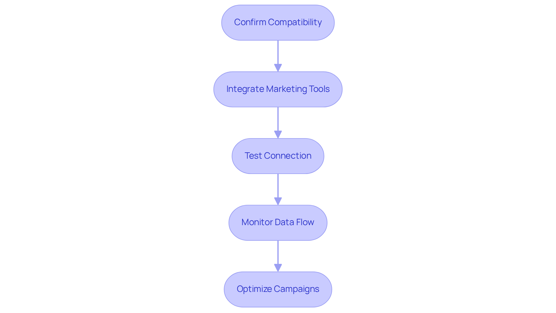 This flowchart shows the steps to successfully integrate affiliate marketing technology with your ecommerce platform. Start at the top and follow the arrows down to see how each step leads to the next, ensuring a smooth integration process. This flowchart shows the steps to successfully integrate affiliate marketing technology with your ecommerce platform. Start at the top and follow the arrows down to see how each step leads to the next, ensuring a smooth integration process.