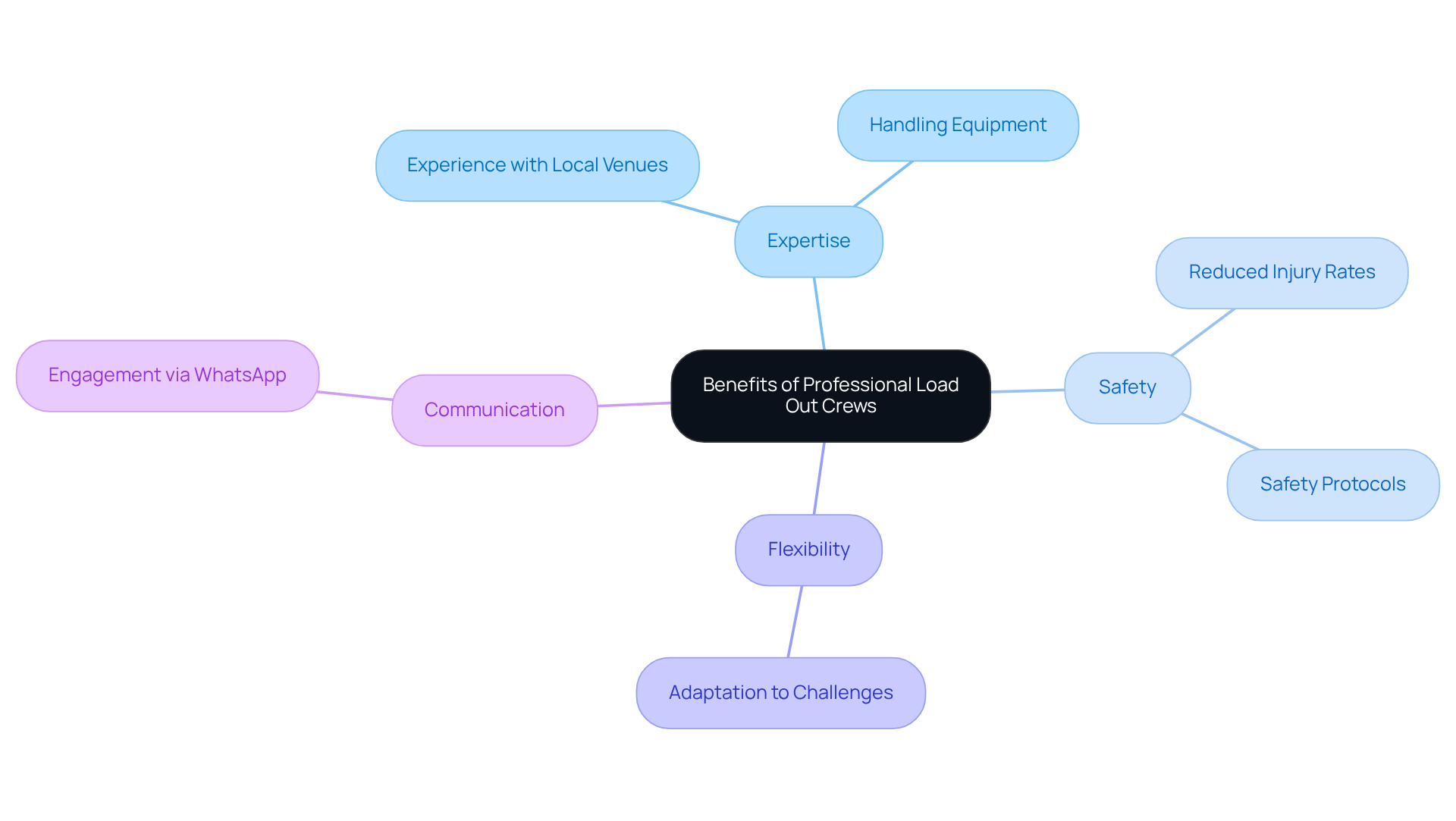 This mindmap shows how professional load out crews enhance arena shows. Start at the center with the main benefits, then follow the branches to see how expertise, safety, flexibility, and communication contribute to successful events.