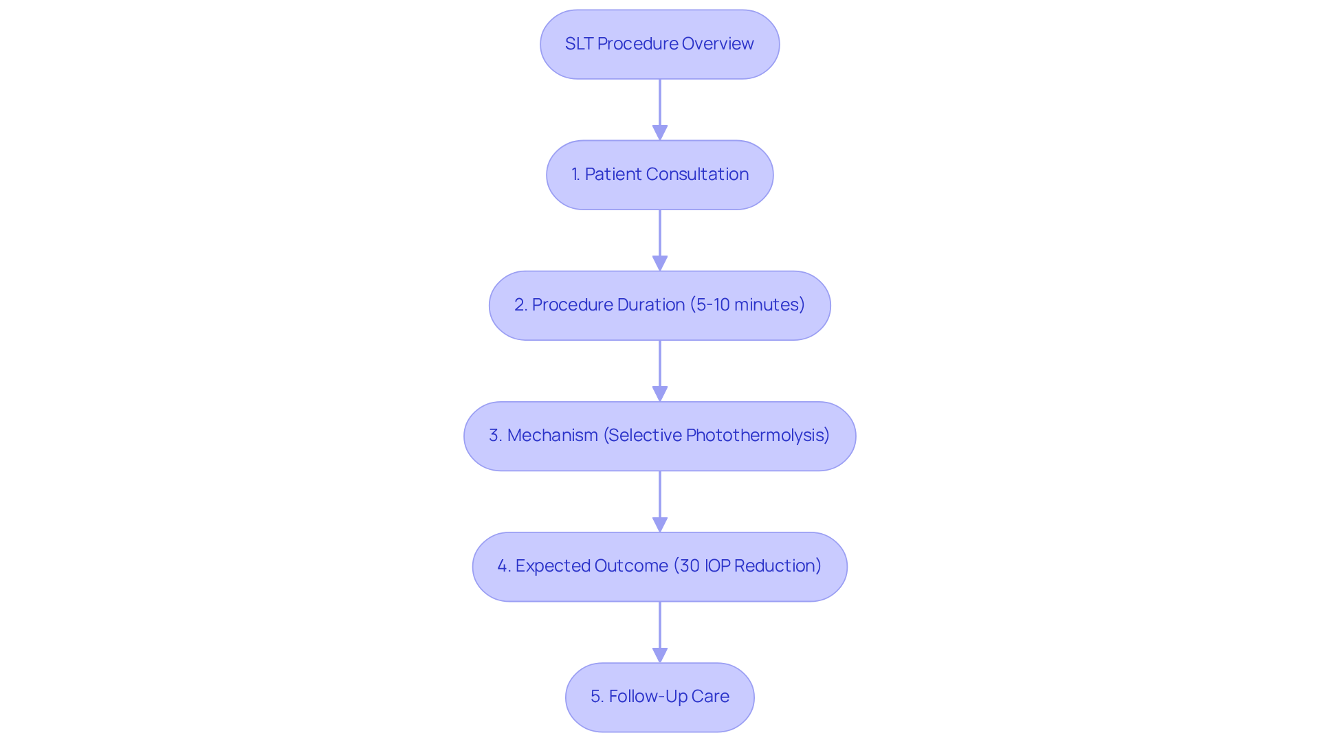 This flowchart guides you through the SLT procedure. Each box represents a step in the process, from the initial consultation to follow-up care. Follow the arrows to see how each step connects and leads to the next, helping you understand what to expect during your treatment.