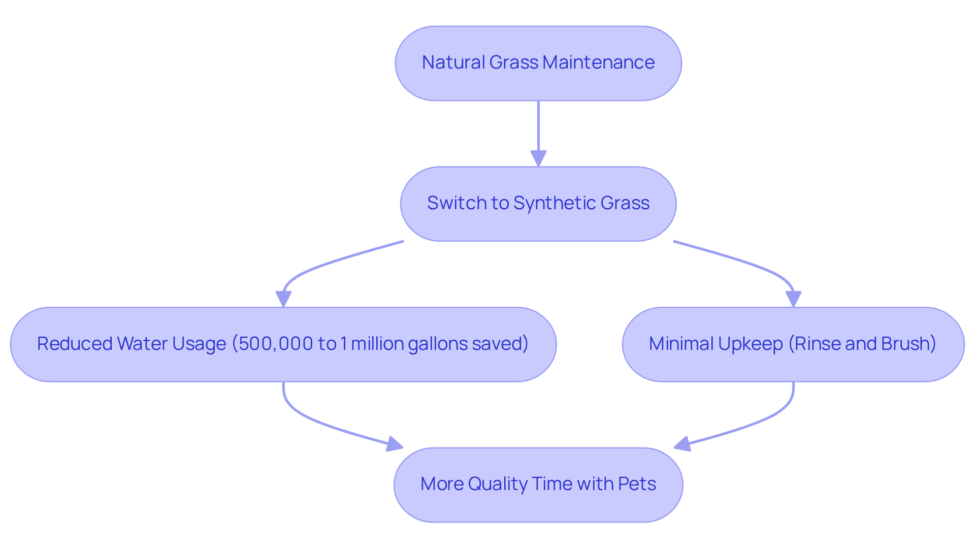 This flowchart shows the journey from maintaining natural grass to enjoying synthetic grass. Each step highlights the benefits, like saving water and time, leading to more moments with your pets. This flowchart shows the journey from maintaining natural grass to enjoying synthetic grass. Each step highlights the benefits, like saving water and time, leading to more moments with your pets.