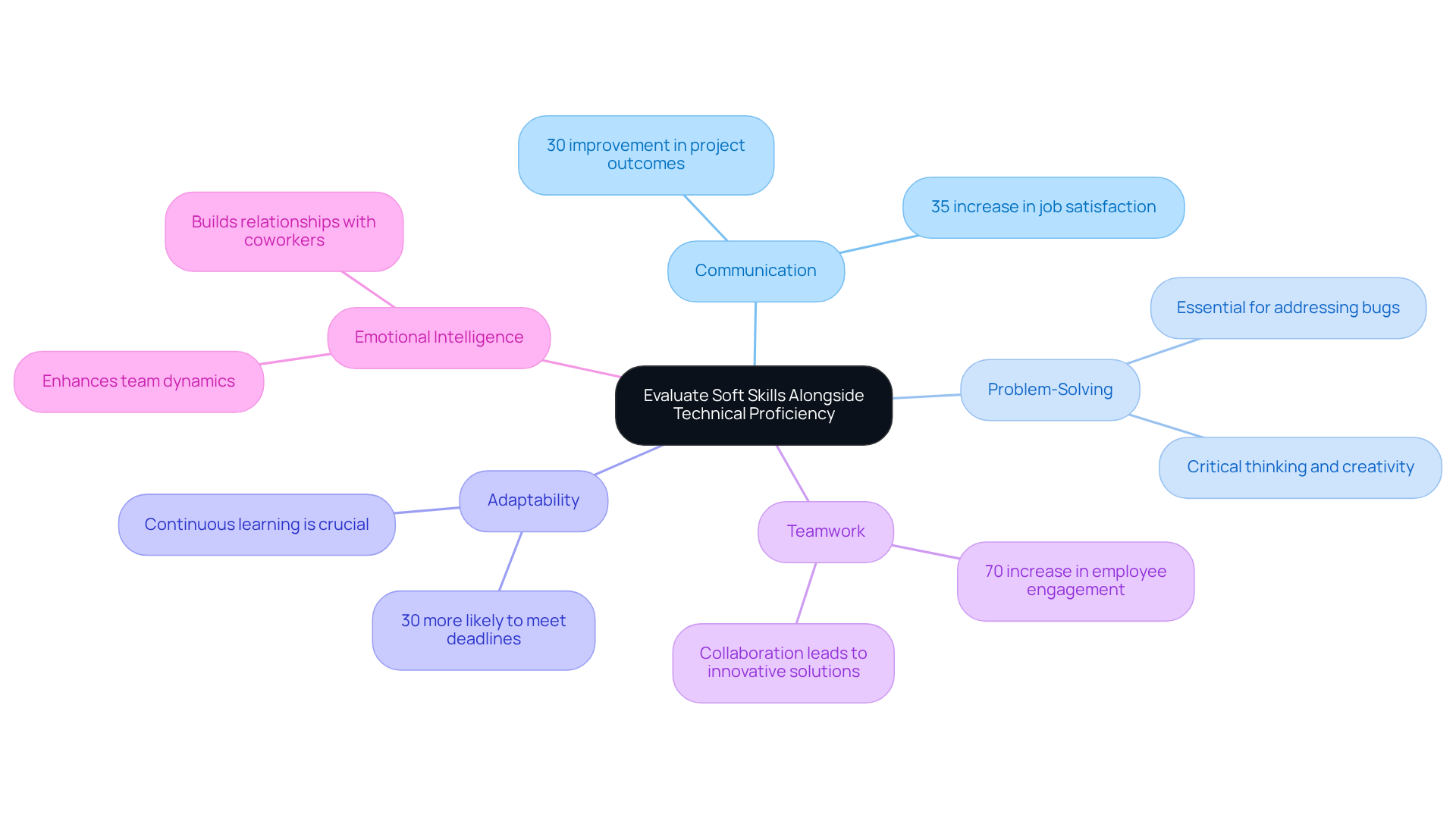 The central node represents the main theme of the importance of soft skills. Each branch shows a specific soft skill, and the sub-branches provide relevant data or insights related to that skill. Different colors help differentiate each soft skill for easy navigation. The central node represents the main theme of the importance of soft skills. Each branch shows a specific soft skill, and the sub-branches provide relevant data or insights related to that skill. Different colors help differentiate each soft skill for easy navigation.