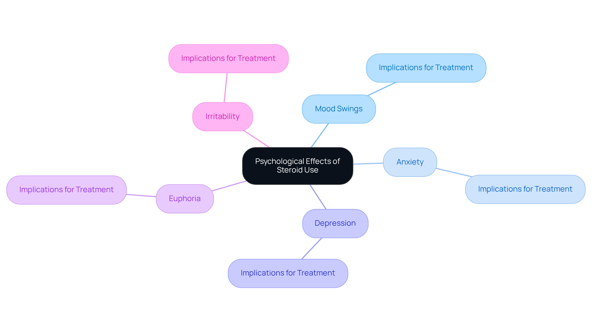 The central node represents the main topic, and each branch shows a specific psychological effect caused by steroids. This visualization helps you understand how these effects relate to each other and their importance in treatment.