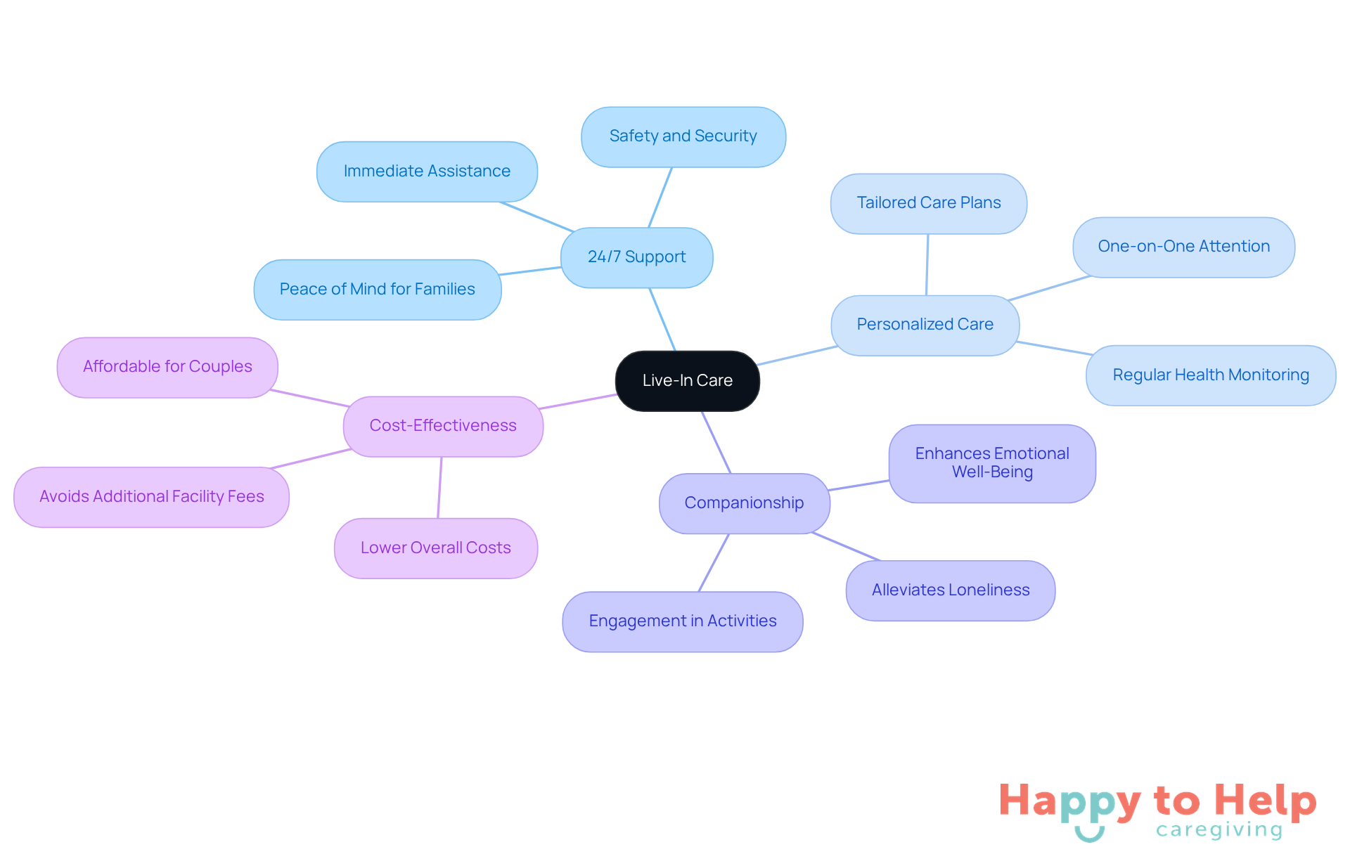 The center represents live-in care, and the branches show its benefits. Each benefit is connected to the main idea, illustrating how they support the overall concept of live-in care.