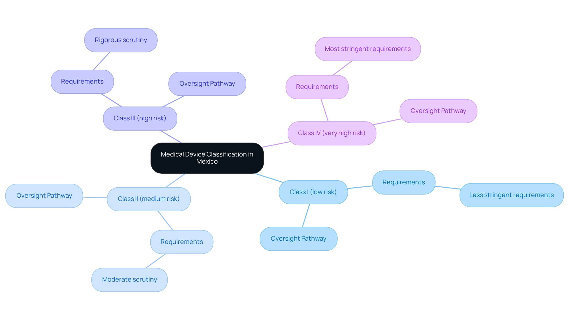 The central node represents the overall classification system. Each branch corresponds to a risk class, and the sub-branches provide details about requirements and regulatory pathways. The colors help differentiate the classes for better understanding.