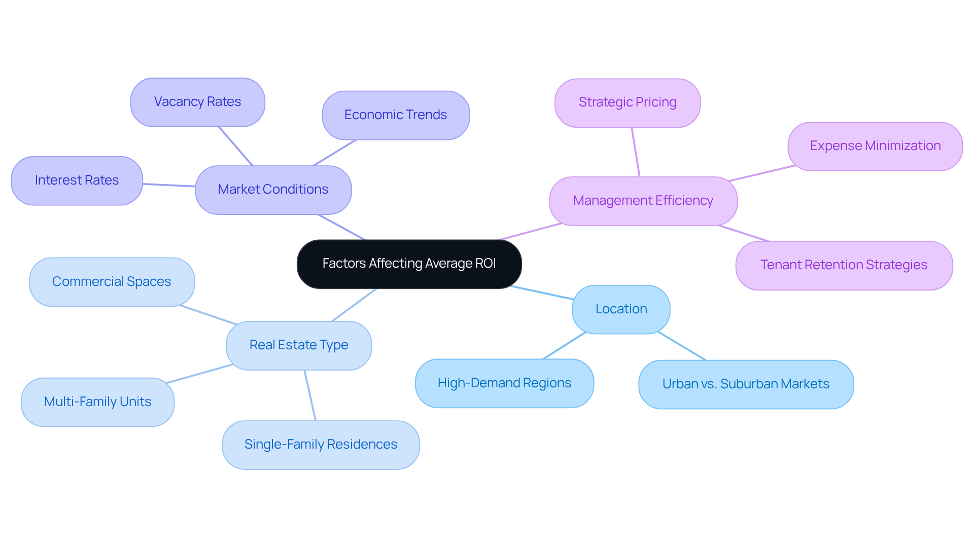 This mindmap shows the key factors that can affect the return on investment for rental properties. Each branch represents a different factor, and the sub-branches provide more details about how they impact ROI. Follow the branches to see how these elements connect to the overall concept of ROI.