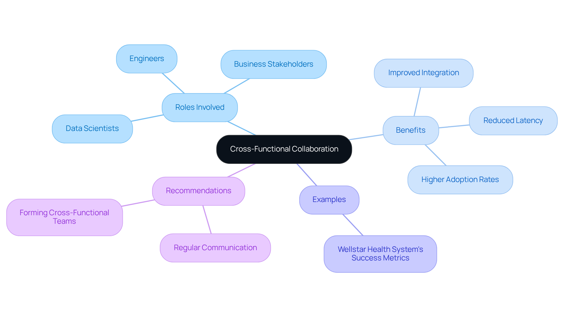 The central node represents the main theme of collaboration. Each branch shows different aspects, such as roles, benefits, examples, and recommendations, helping you see how they all connect to improve AI model deployment.
