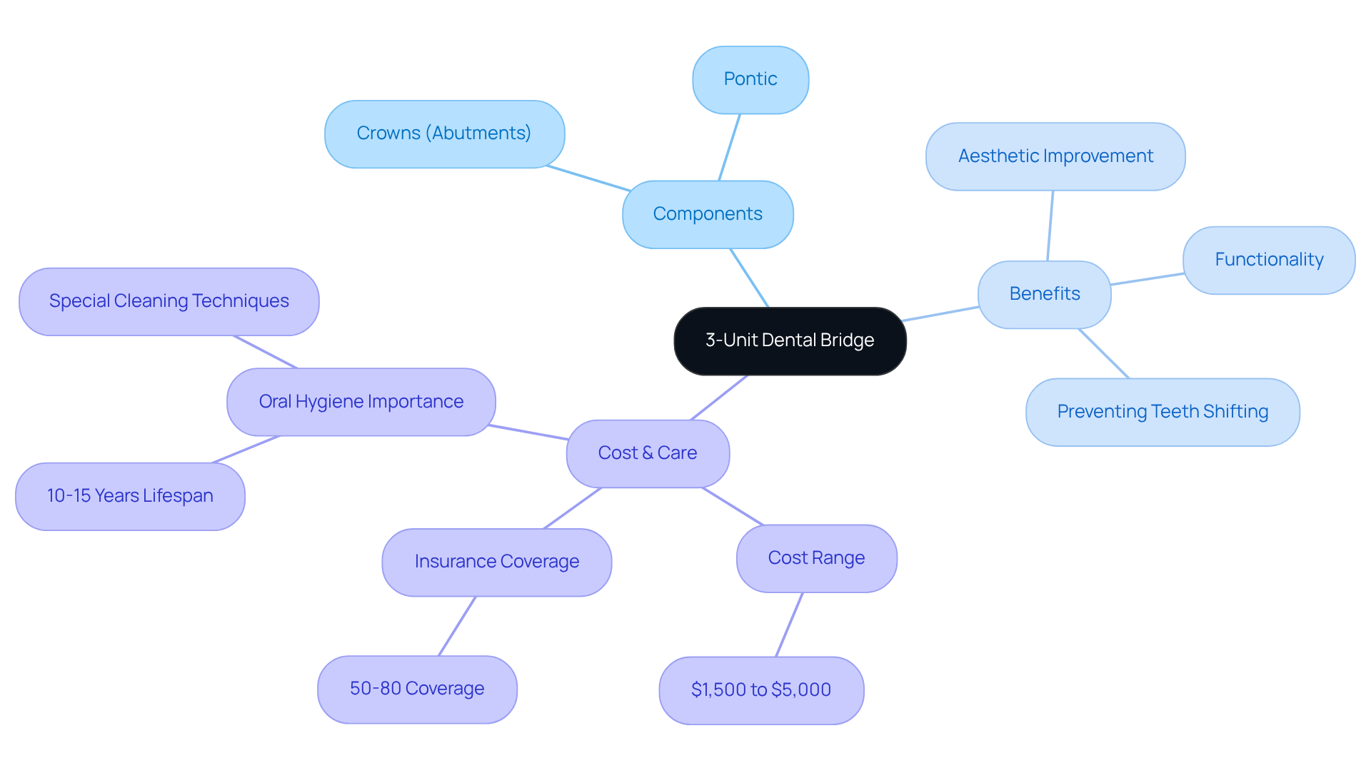 This mindmap starts with the main idea of a 3-unit dental bridge at the center. From there, you can explore its components, benefits, and cost considerations. Each branch leads to more detailed information, helping you see how everything connects.