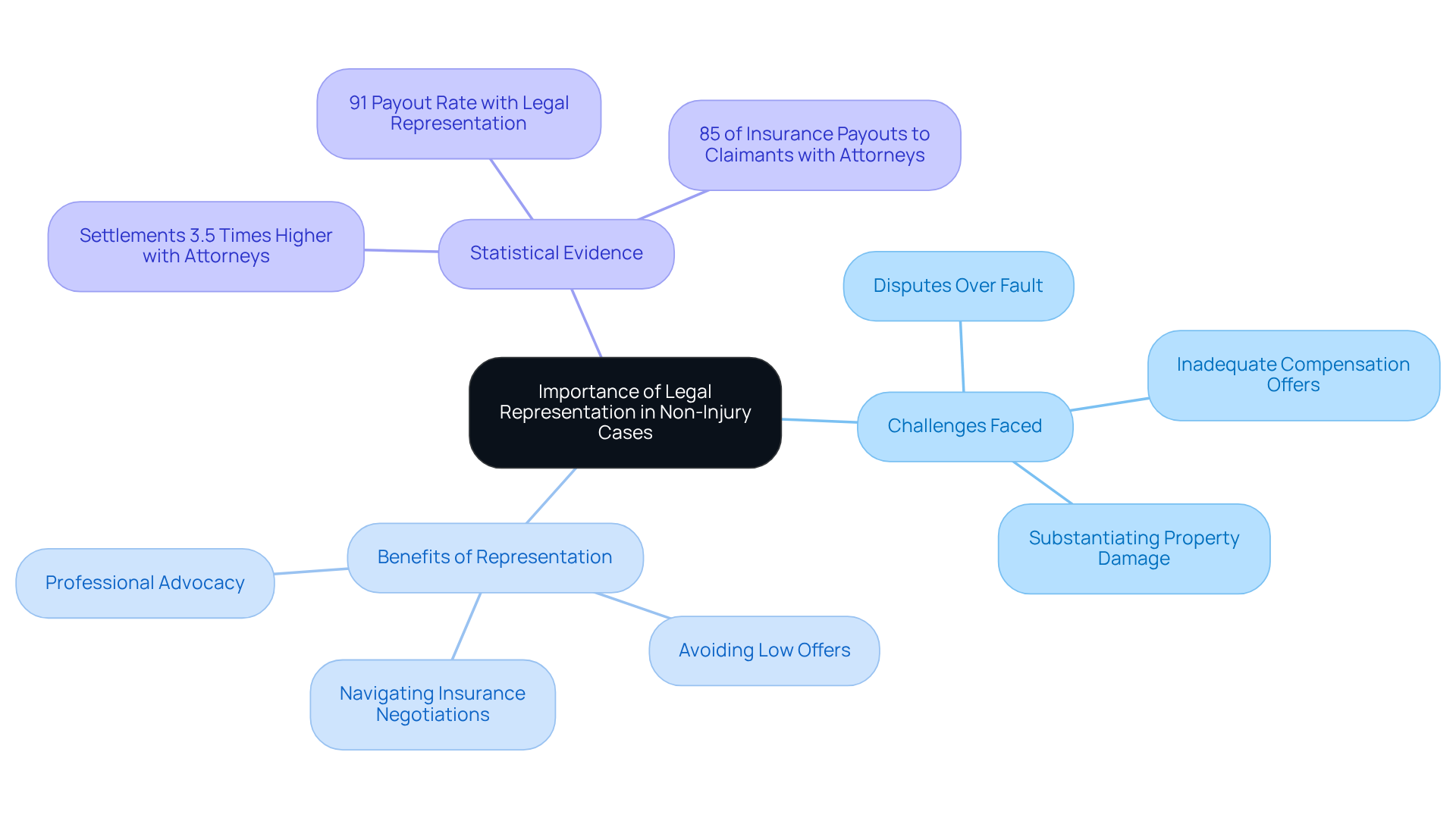 The central idea is the importance of having an attorney. Each branch shows related challenges and benefits, helping you understand why legal representation is crucial in these situations.