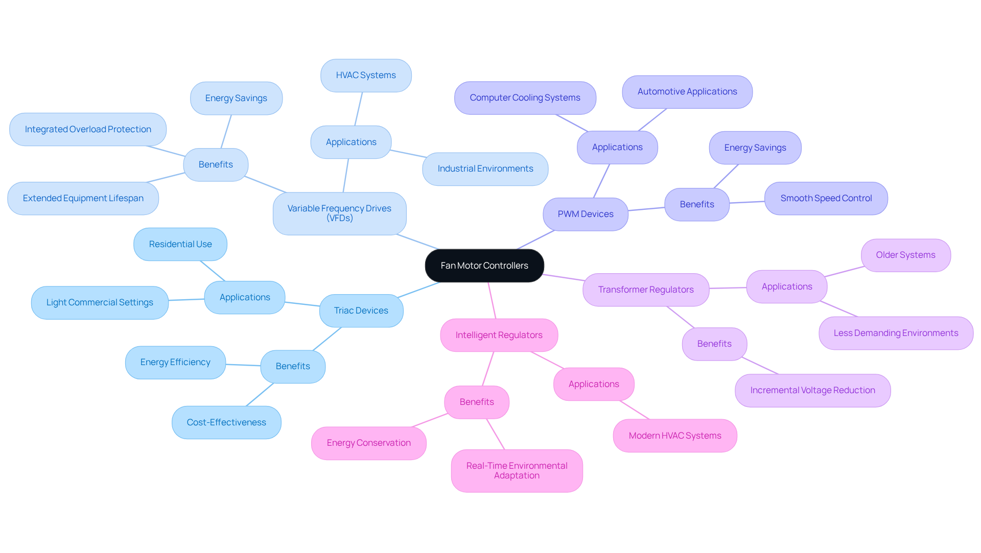 The central idea is fan motor controllers. Each branch represents a type of controller, and the sub-nodes explain their specific uses and advantages. This layout helps you see how each type contributes to different applications.