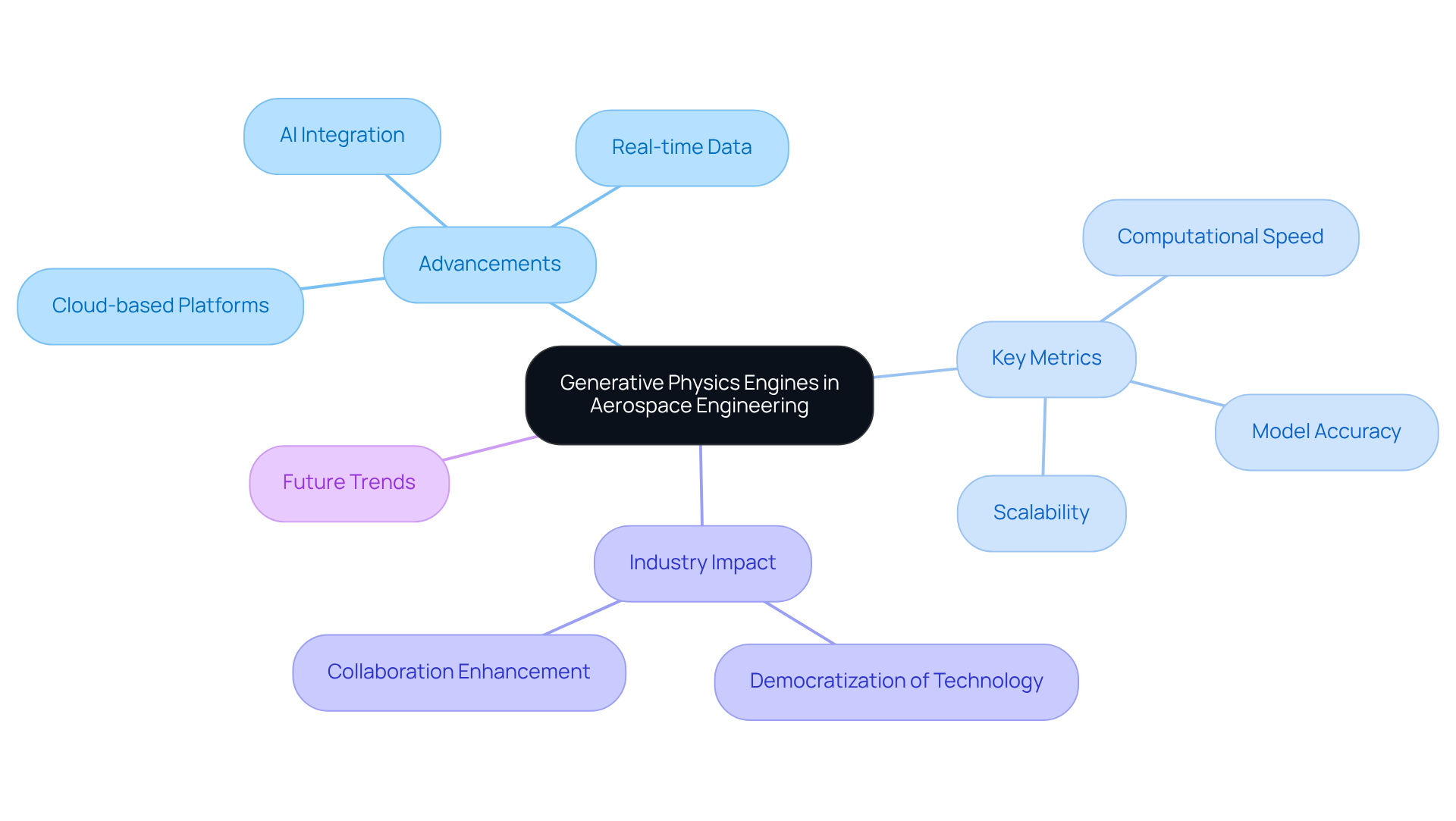 The central node represents the main topic, while branches show related areas of focus. Each sub-node provides more detail, helping you see how advancements and metrics connect to the overall evolution in aerospace engineering.