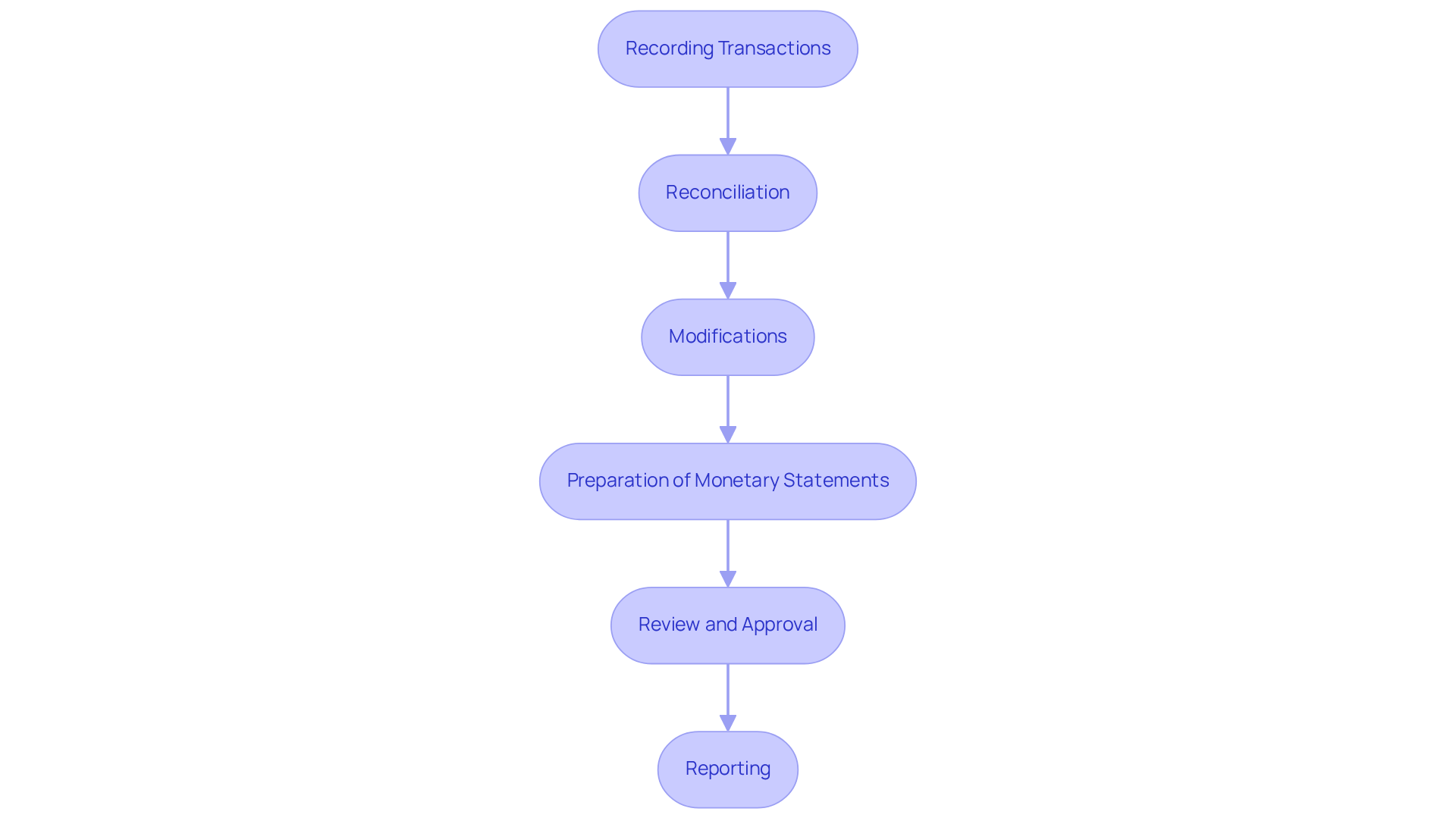 Each box represents a crucial step in the financial close process. Follow the arrows to see how each step connects and contributes to finalizing the fiscal records.