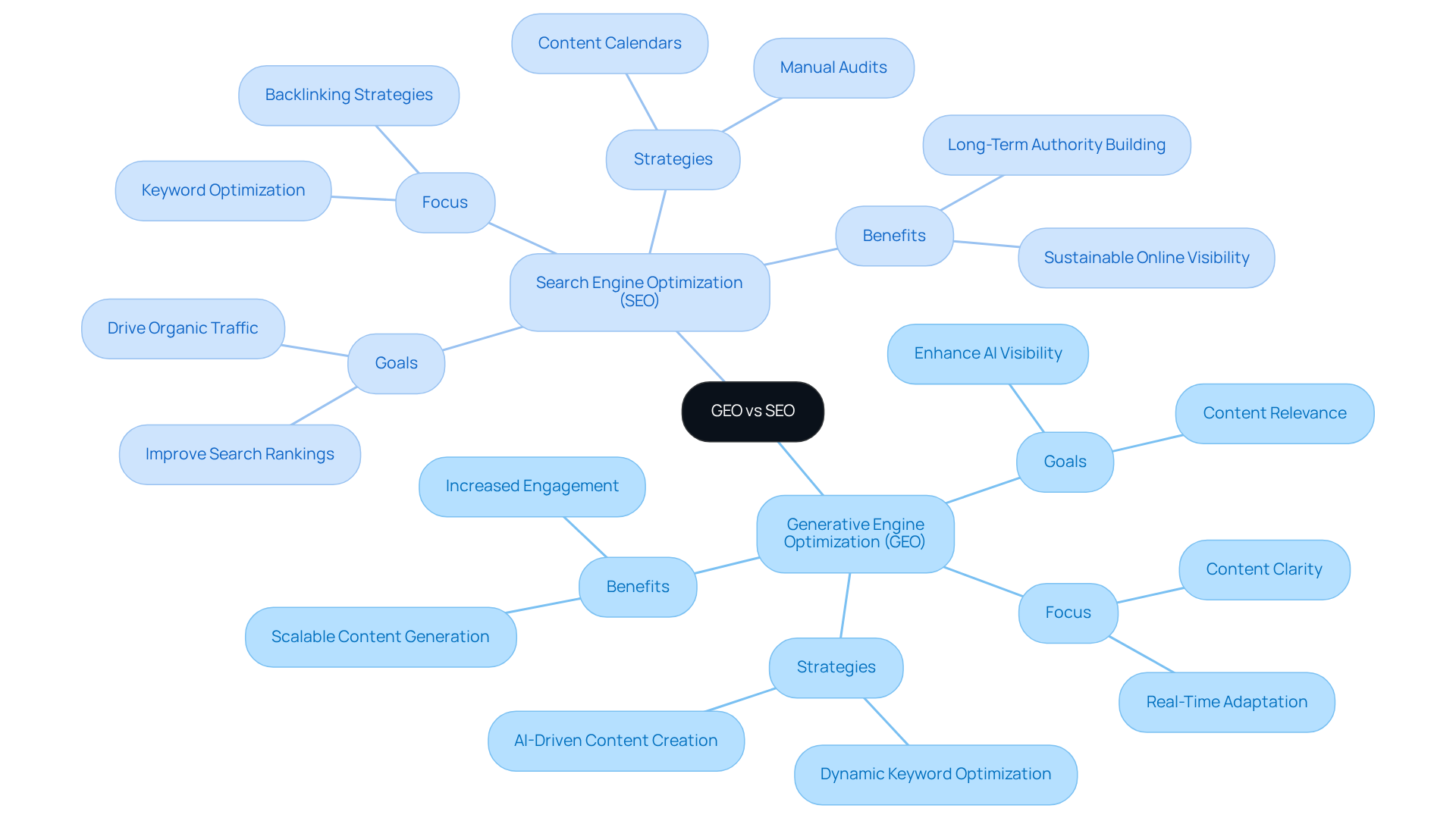 This mindmap helps you see the key differences between GEO and SEO. Each branch represents important features and goals of each methodology — explore to understand how they can work together for your healthcare business!