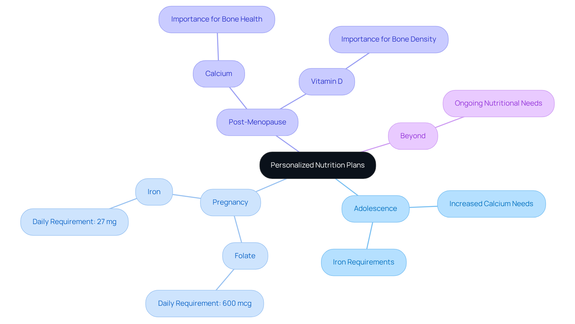 The central node represents the overall theme of personalized nutrition. Each branch shows a different life stage, with sub-branches detailing specific nutritional needs. This layout helps visualize how women's health requirements evolve over time.
