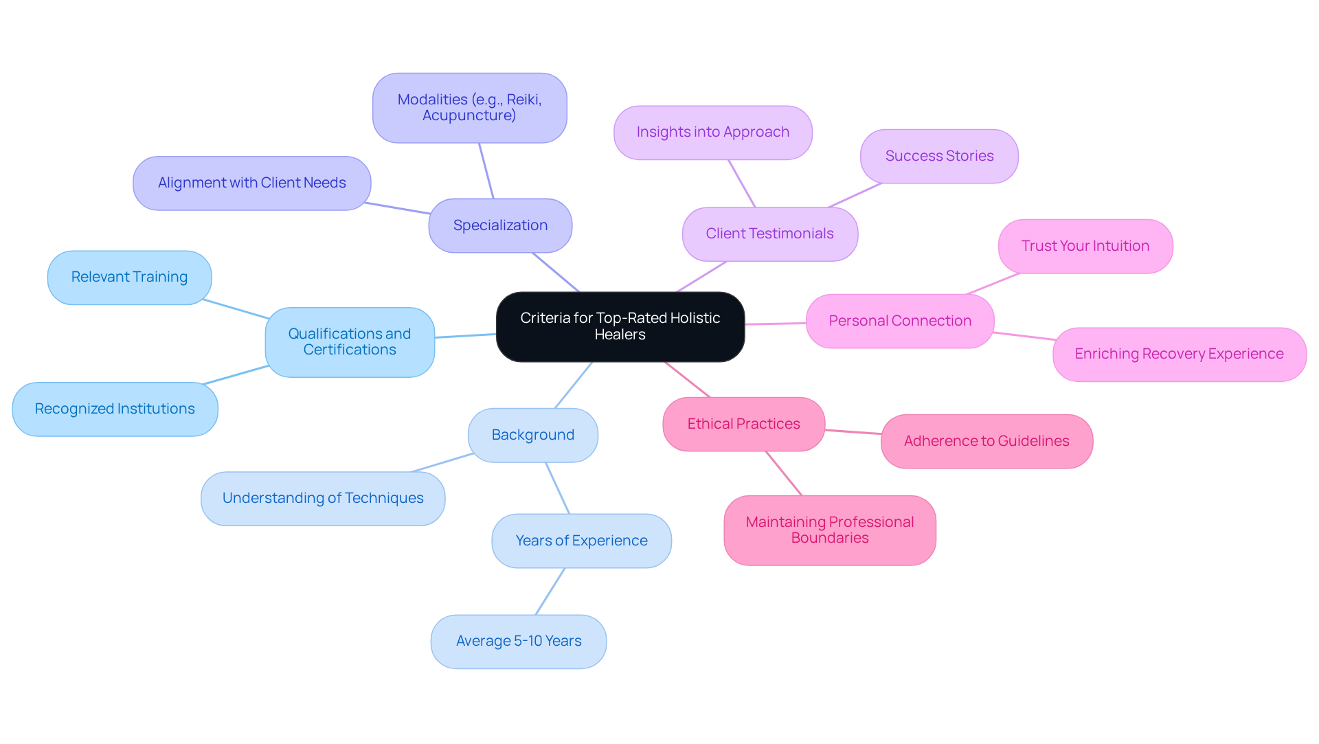 Start at the center with the main criteria, then follow the branches to explore each aspect that can help you choose the right holistic healer for your needs. Start at the center with the main criteria, then follow the branches to explore each aspect that can help you choose the right holistic healer for your needs.