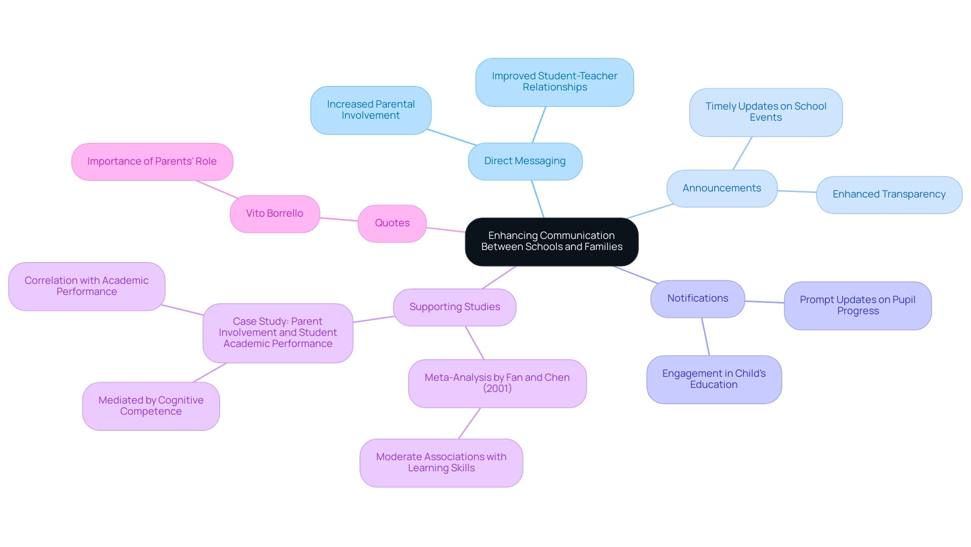 The central node represents the main topic, with branches showing app features, their impacts, and relevant studies/quotes to illustrate relationships.