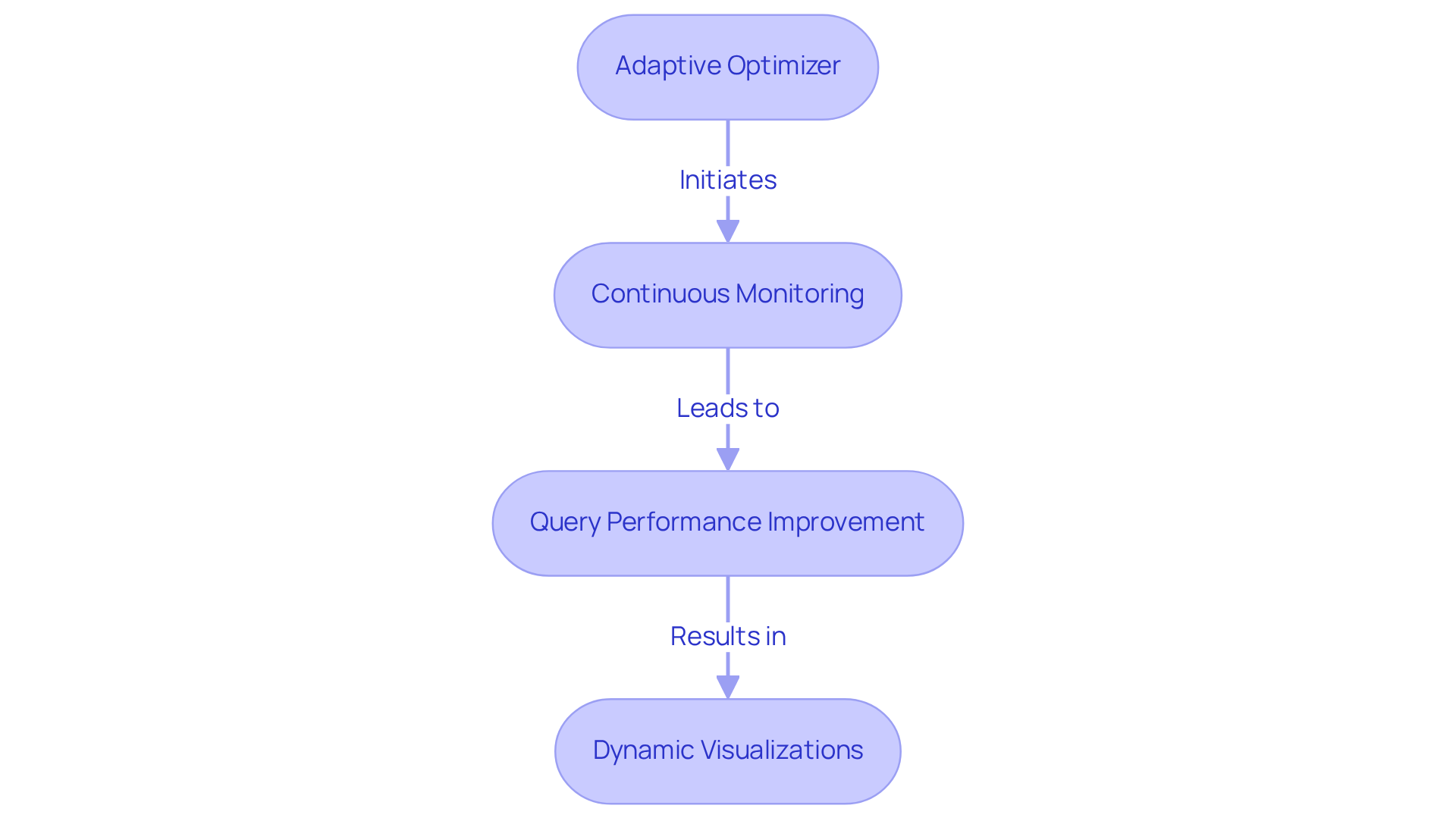 This flowchart shows how Qlik's Adaptive Optimizer works. It starts with monitoring, which leads to better query performance, and finally results in dynamic visualizations that help organizations make informed decisions.