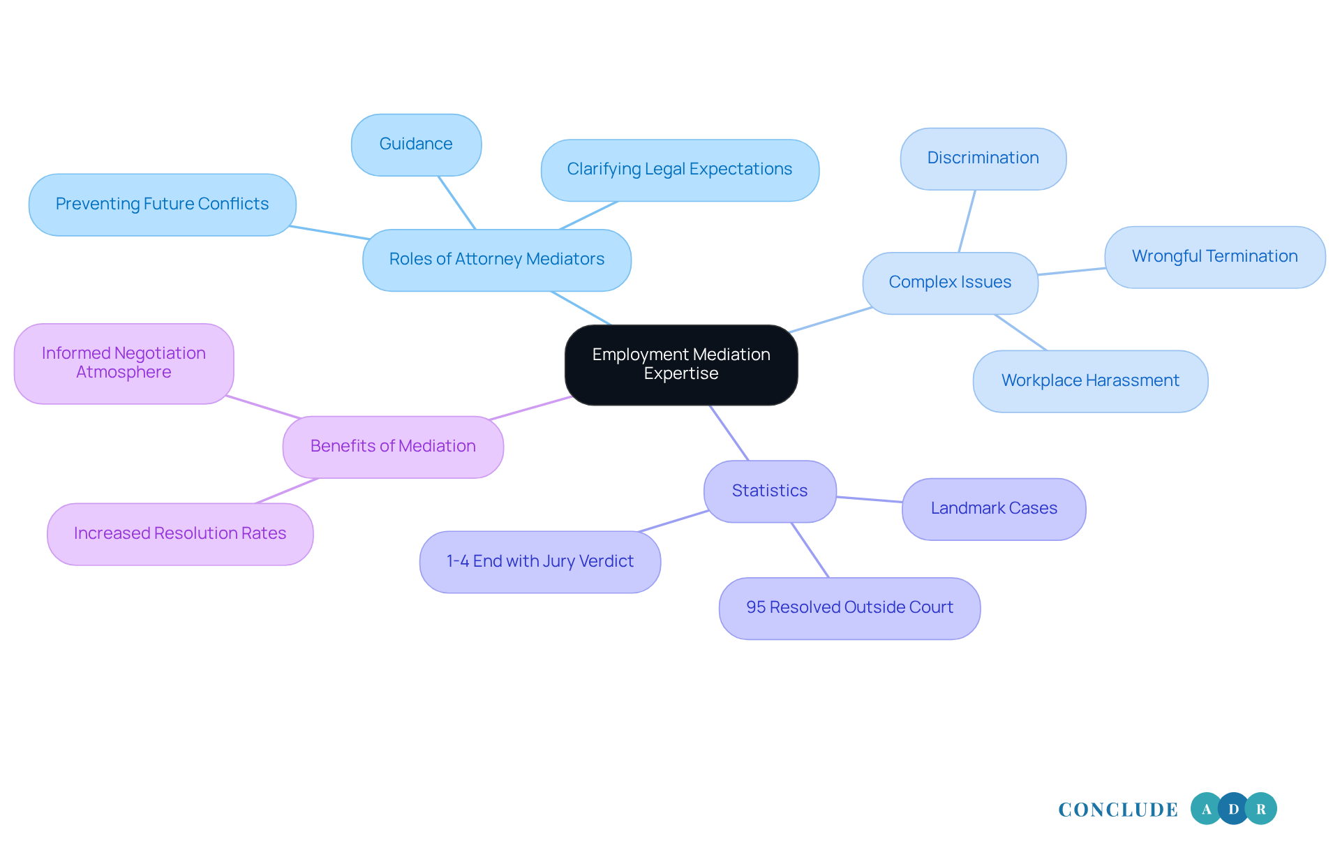 The central node represents the overall theme of employment mediation. Each branch highlights different aspects, such as the roles of mediators, the issues they tackle, and important statistics that showcase the effectiveness of mediation. The central node represents the overall theme of employment mediation. Each branch highlights different aspects, such as the roles of mediators, the issues they tackle, and important statistics that showcase the effectiveness of mediation.