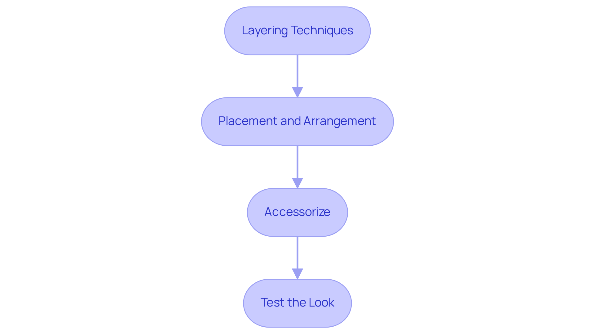 Each box represents a step in the process of designing your table with a runner. Follow the arrows to see how to layer, arrange, accessorize, and test your setup for the best results.