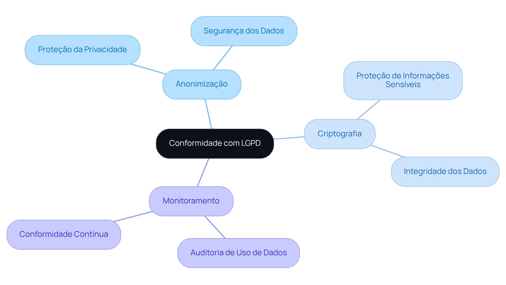 O centro representa a conformidade com a LGPD, enquanto os ramos mostram as práticas específicas e seus benefícios. Siga as ramificações para entender como cada técnica contribui para a proteção de dados.