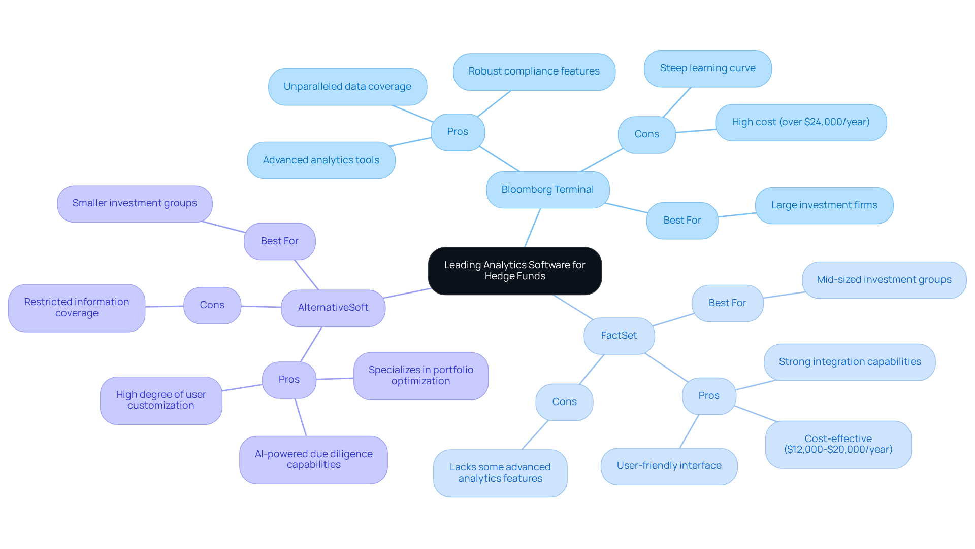 This mindmap shows the top analytics software options for hedge funds. Each branch represents a software solution, with pros and cons listed underneath. The 'Best For' section helps identify which type of firm would benefit most from each software. This mindmap shows the top analytics software options for hedge funds. Each branch represents a software solution, with pros and cons listed underneath. The 'Best For' section helps identify which type of firm would benefit most from each software.