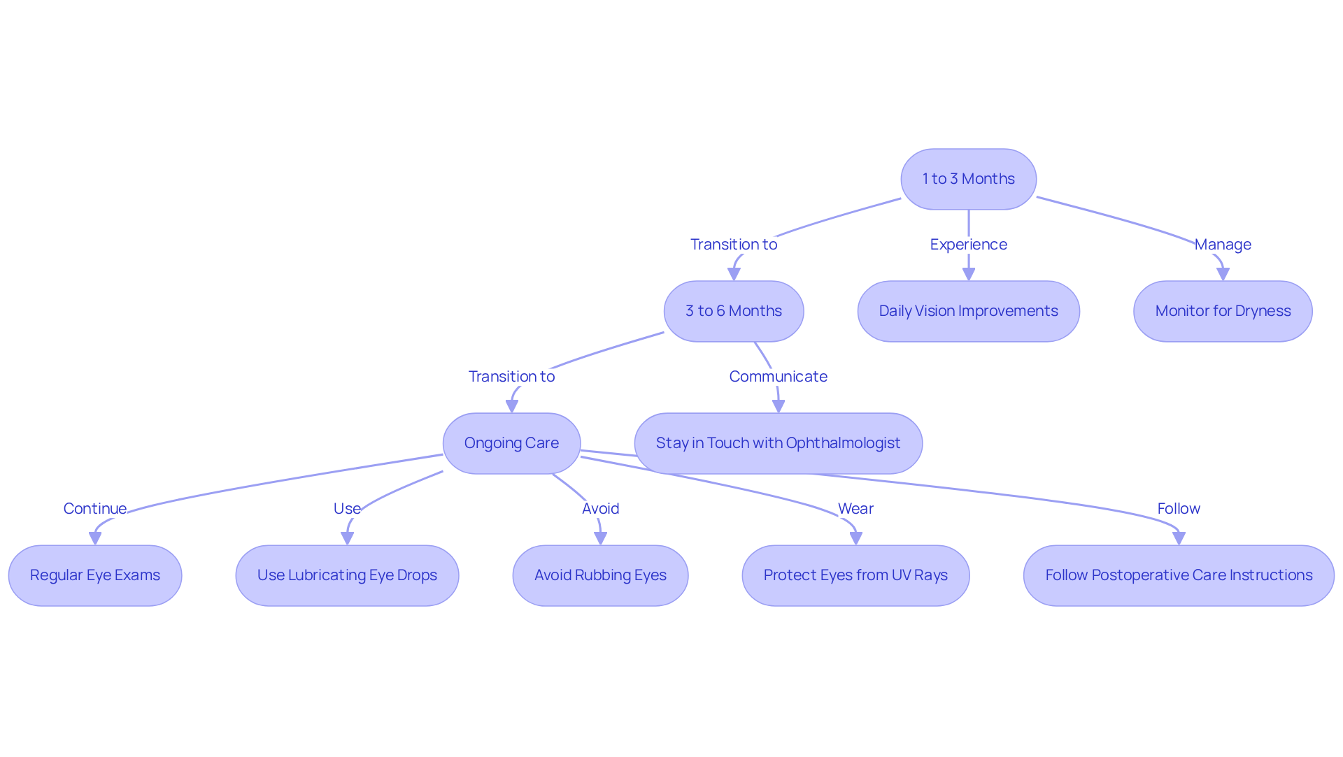 This flowchart guides you through the recovery process after LASIK surgery. Each section shows what to expect during different time frames and emphasizes the importance of ongoing care. Follow the arrows to see how recovery progresses and what steps to take for the best results.