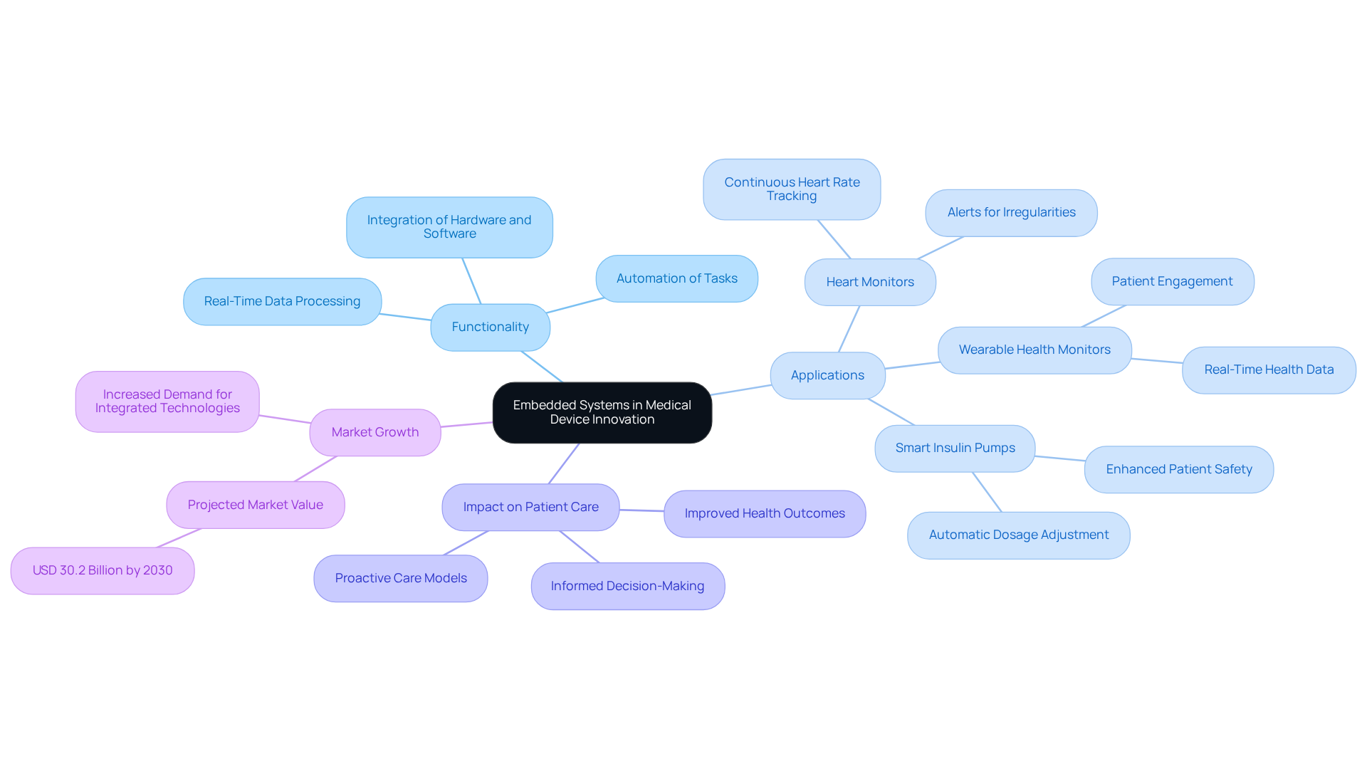 The central node represents the main theme, while branches show different aspects of how embedded systems contribute to medical devices. Each example illustrates a specific application, helping you understand their importance in healthcare.
