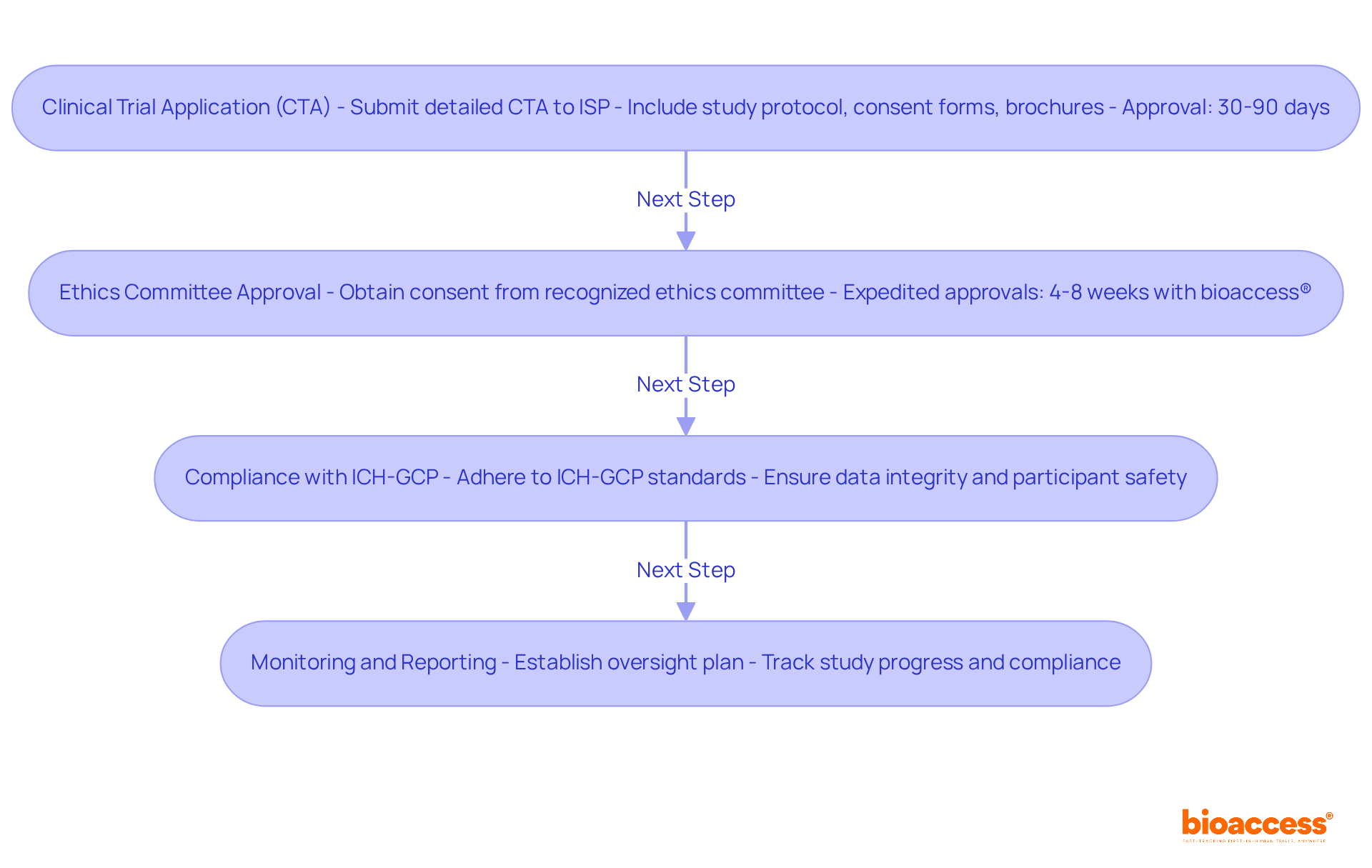 This flowchart outlines the steps needed to navigate the regulatory landscape for clinical trials in Chile. Each box represents a crucial step in the process, and the arrows show the order in which these steps should be completed. Following this path will help ensure a smoother approval process for clinical trials.