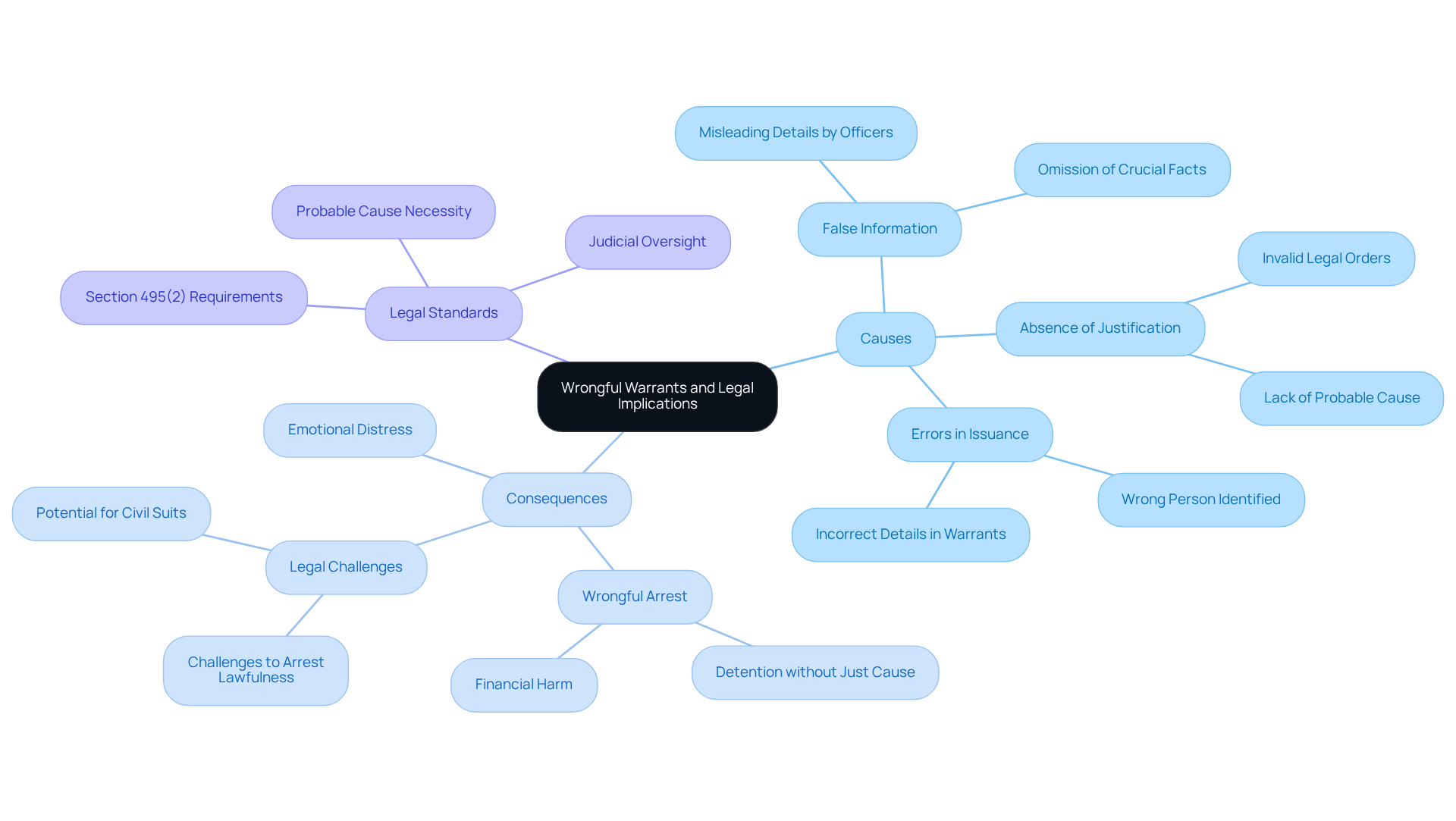 This mindmap illustrates the complex web of issues surrounding wrongful warrants. Start at the center with the main topic, then explore the branches to understand the causes, consequences, and legal standards involved. Each branch represents a key aspect of the discussion, helping you see how they connect.