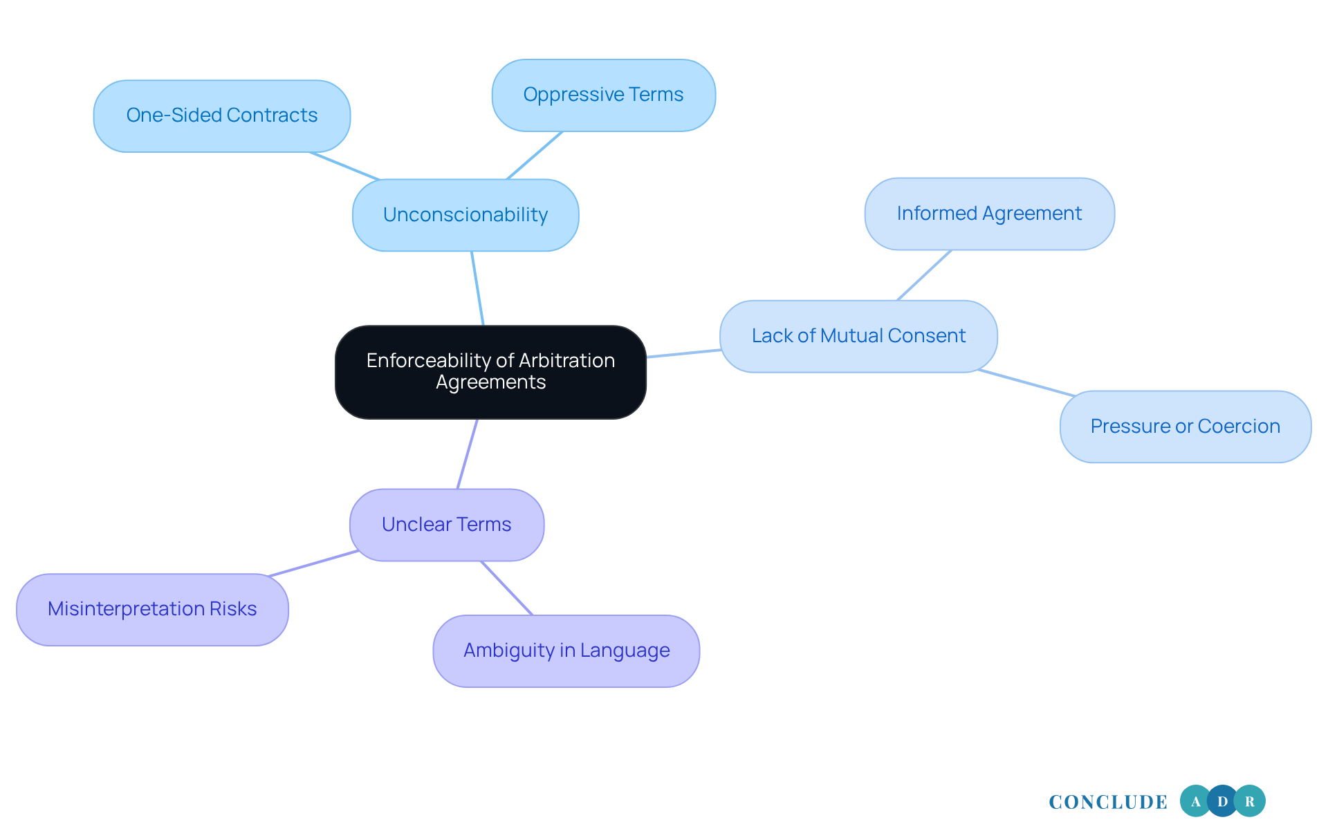 At the center is the main concept of enforceability, and the branches represent the factors that can influence it. Each factor is important for understanding the overall legal landscape. At the center is the main concept of enforceability, and the branches represent the factors that can influence it. Each factor is important for understanding the overall legal landscape.